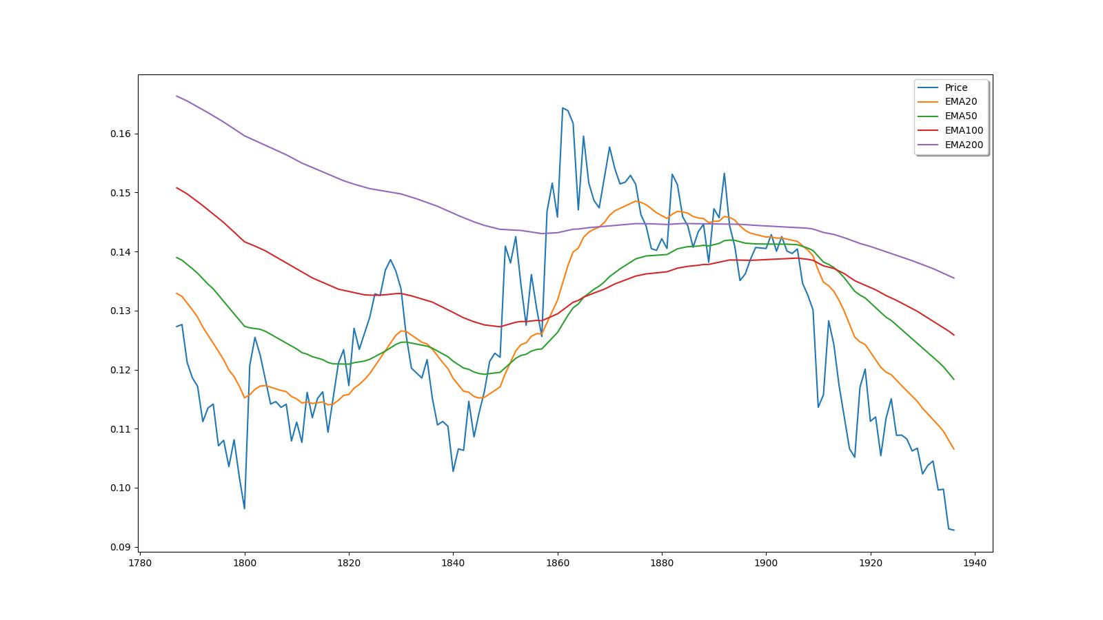 LCX Exponential Moving Averages