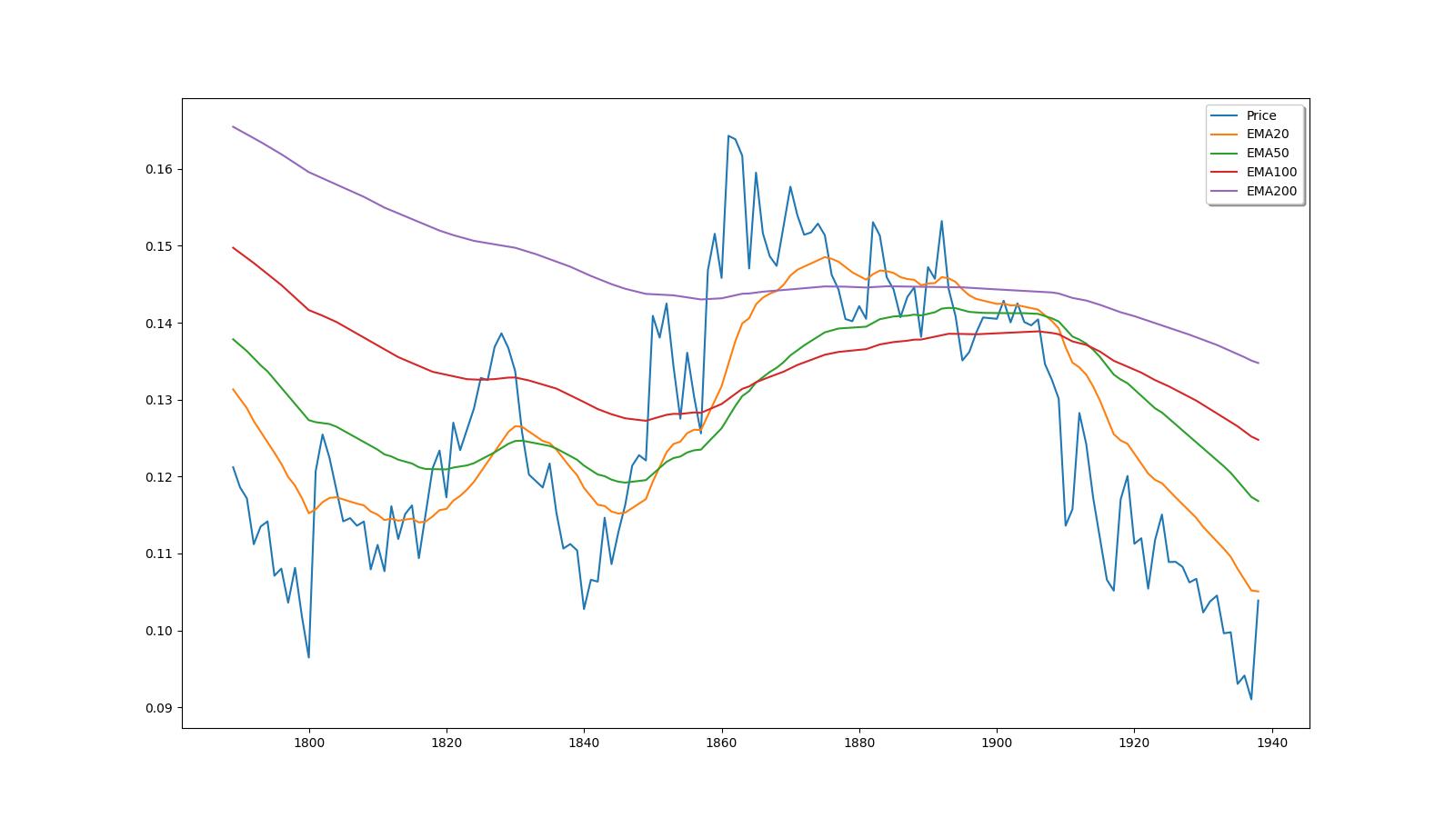 LCX Exponential Moving Averages