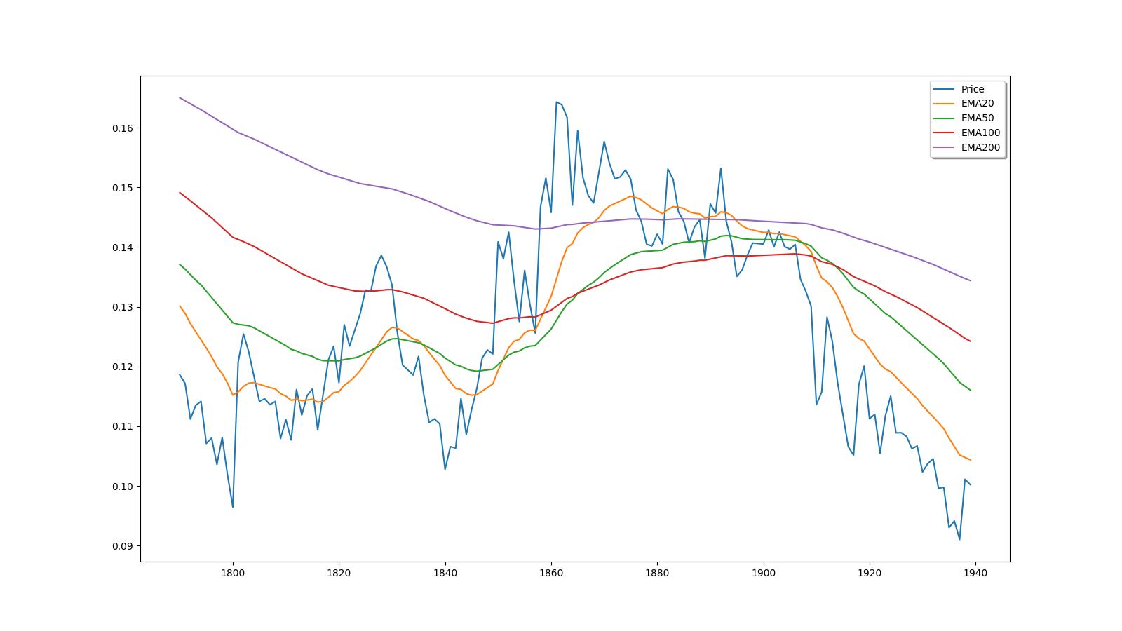 LCX Exponential Moving Averages