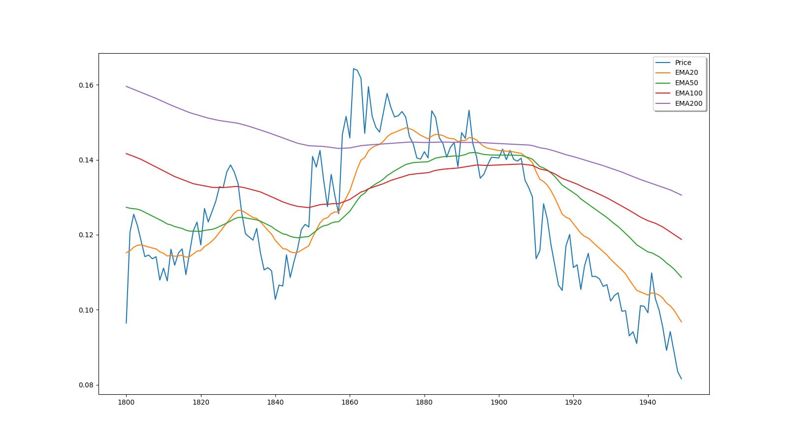 LCX Exponential Moving Averages