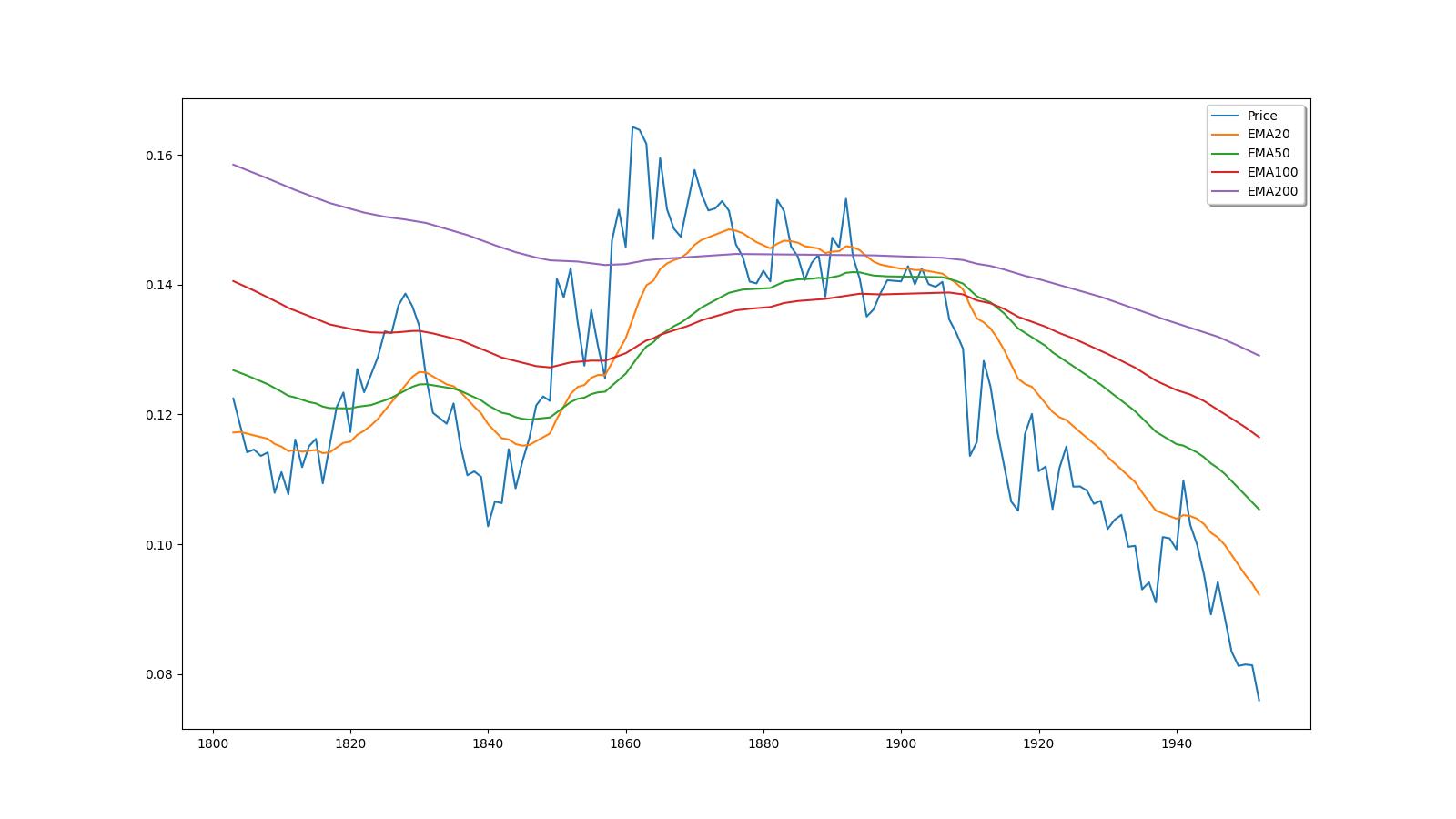 LCX Exponential Moving Averages
