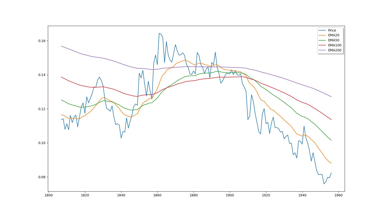 LCX Exponential Moving Averages
