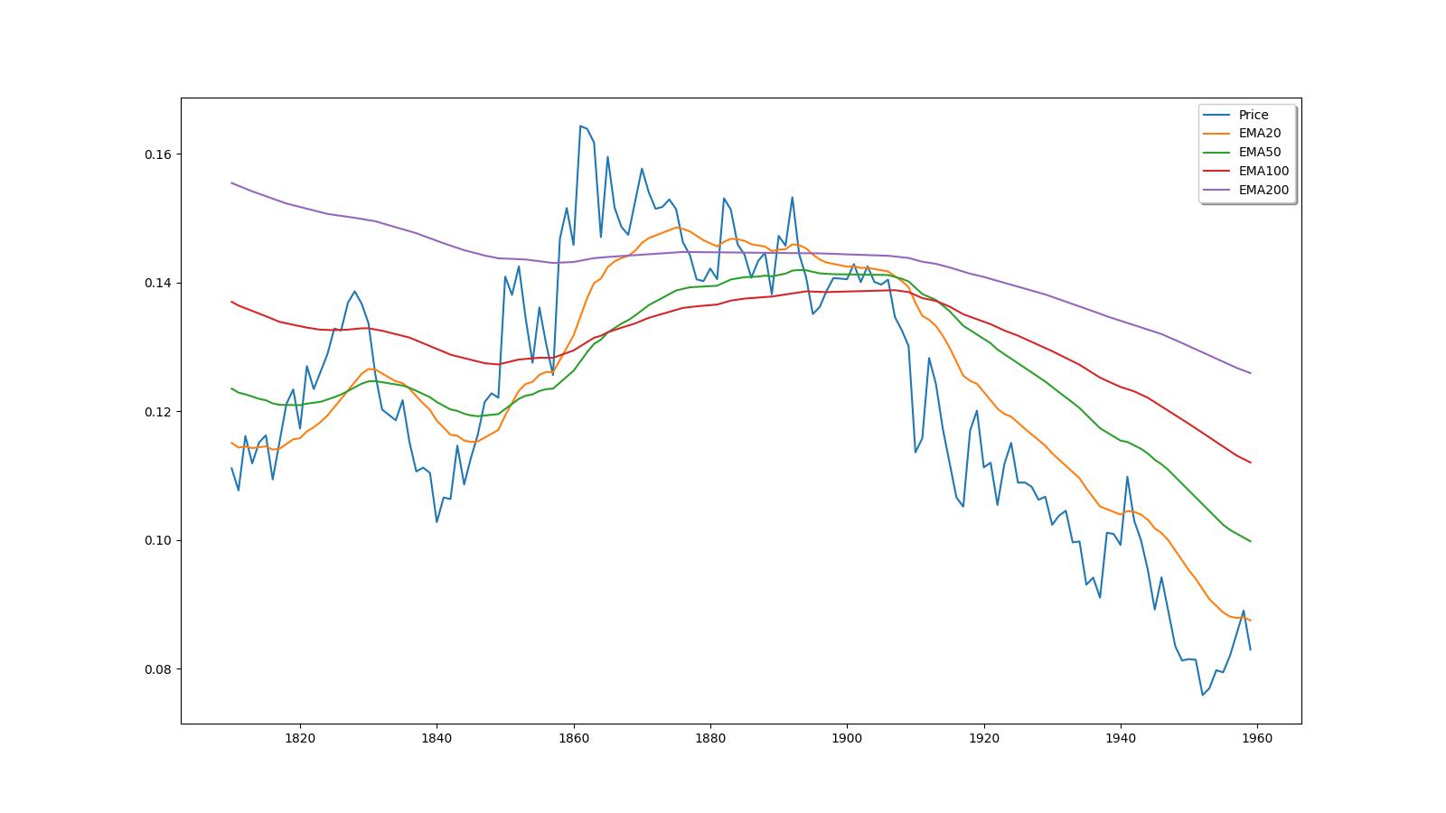 LCX Exponential Moving Averages