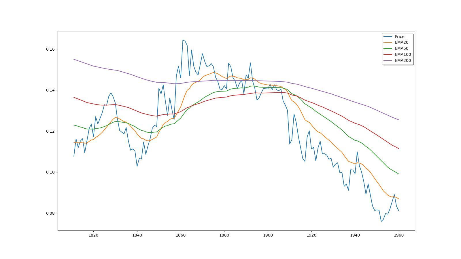 LCX Exponential Moving Averages
