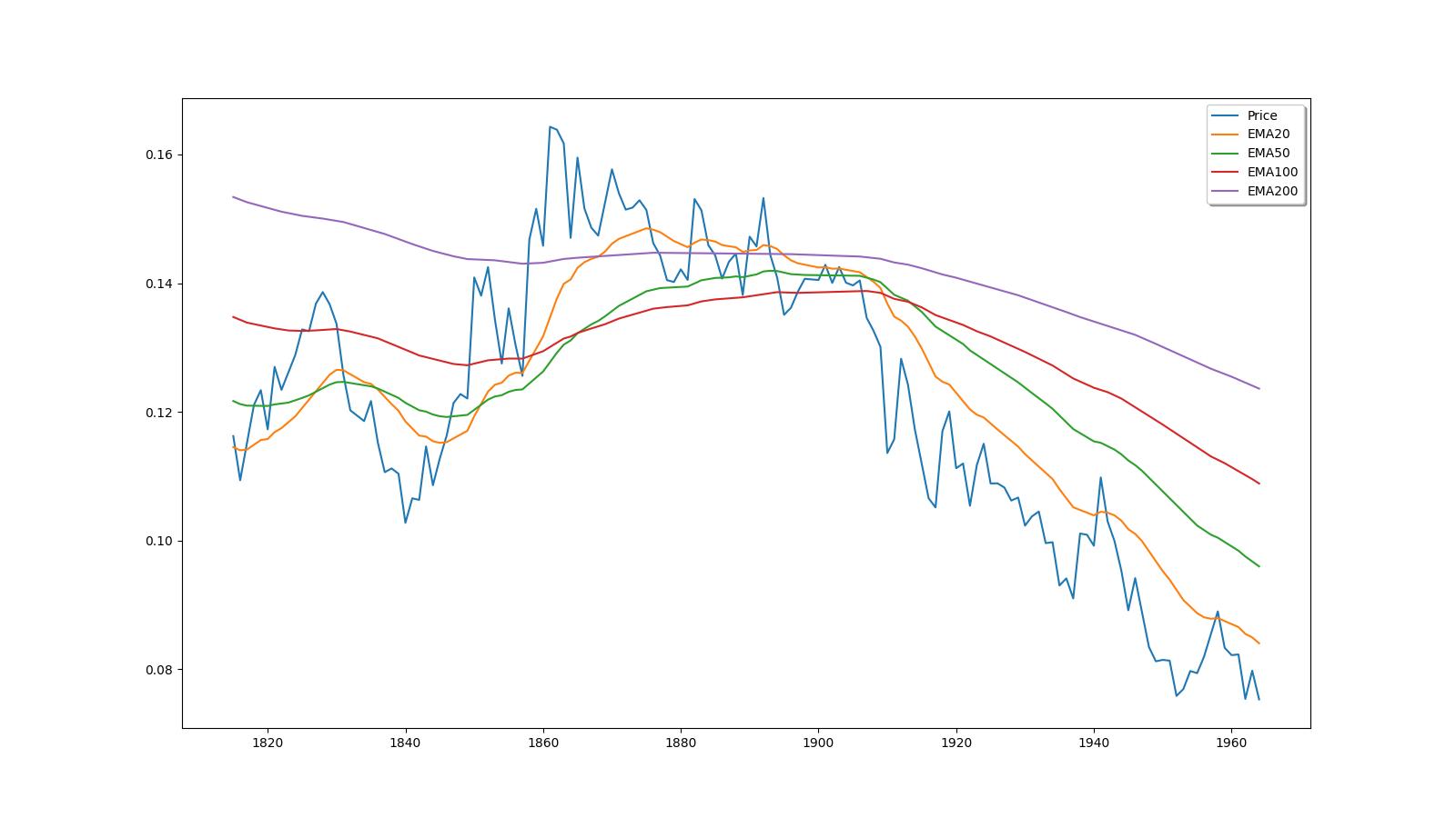 LCX Exponential Moving Averages