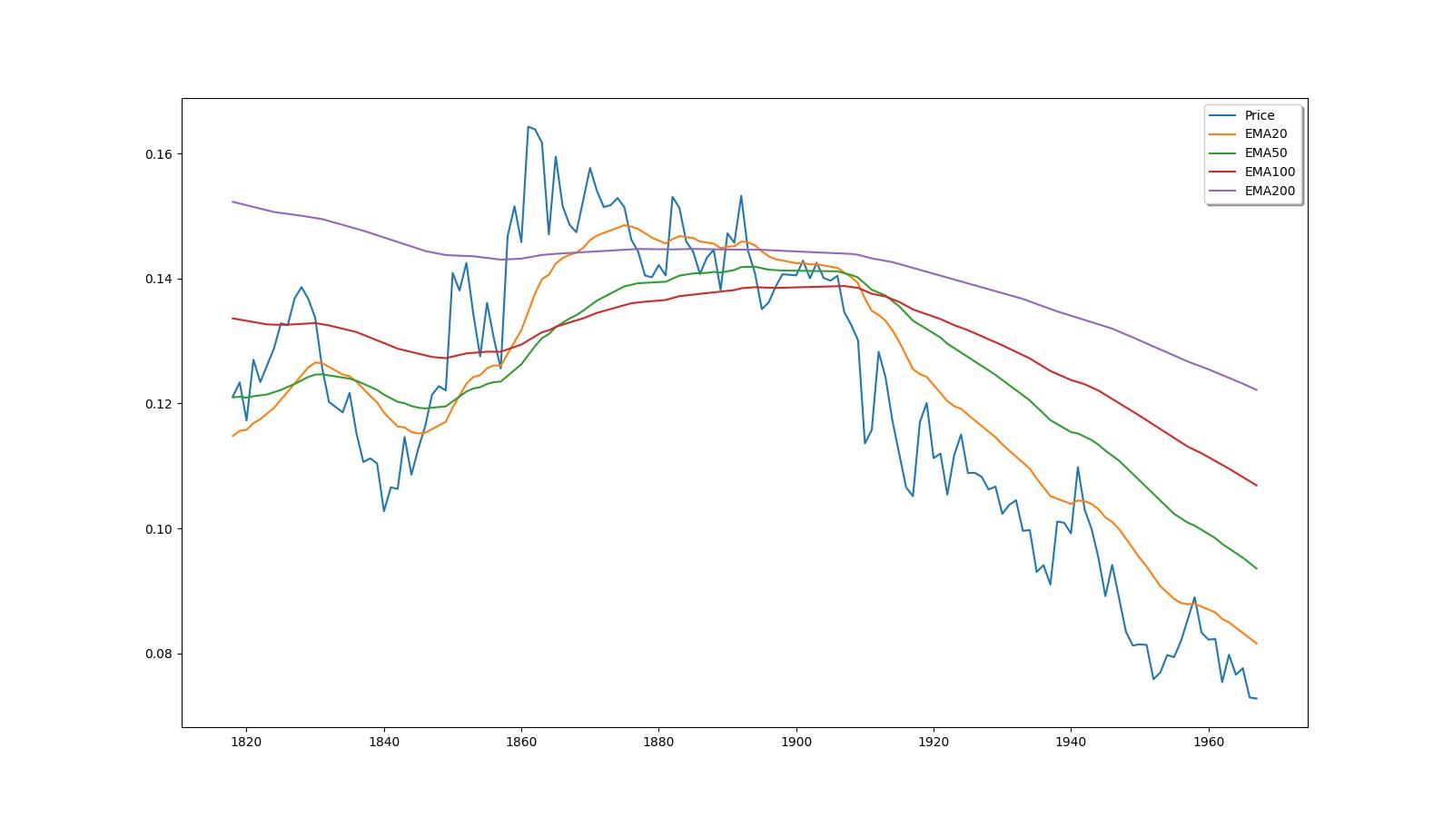 LCX Exponential Moving Averages