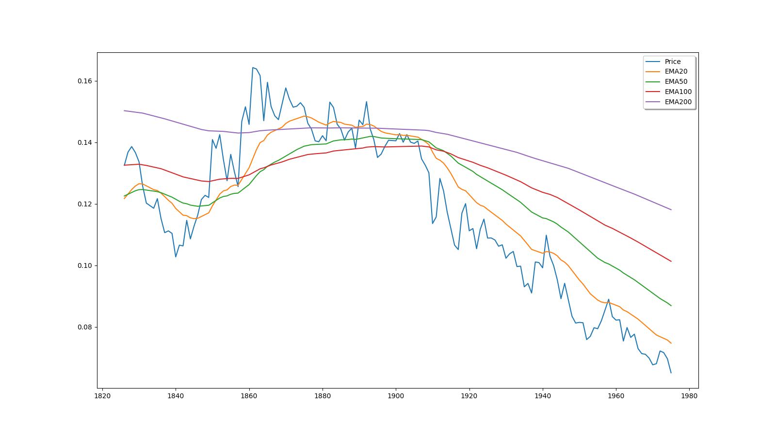 LCX Exponential Moving Averages