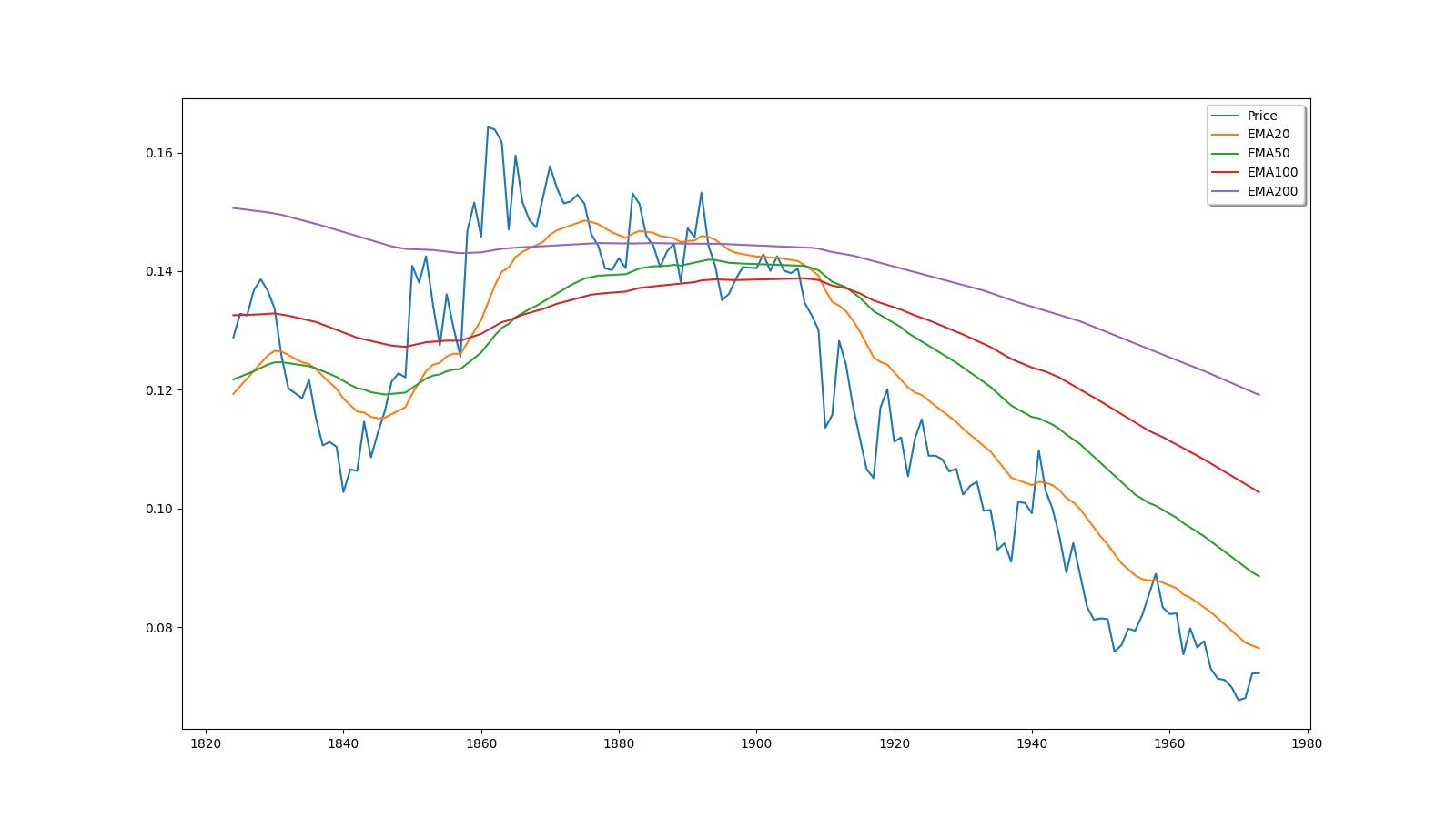 LCX Exponential Moving Averages