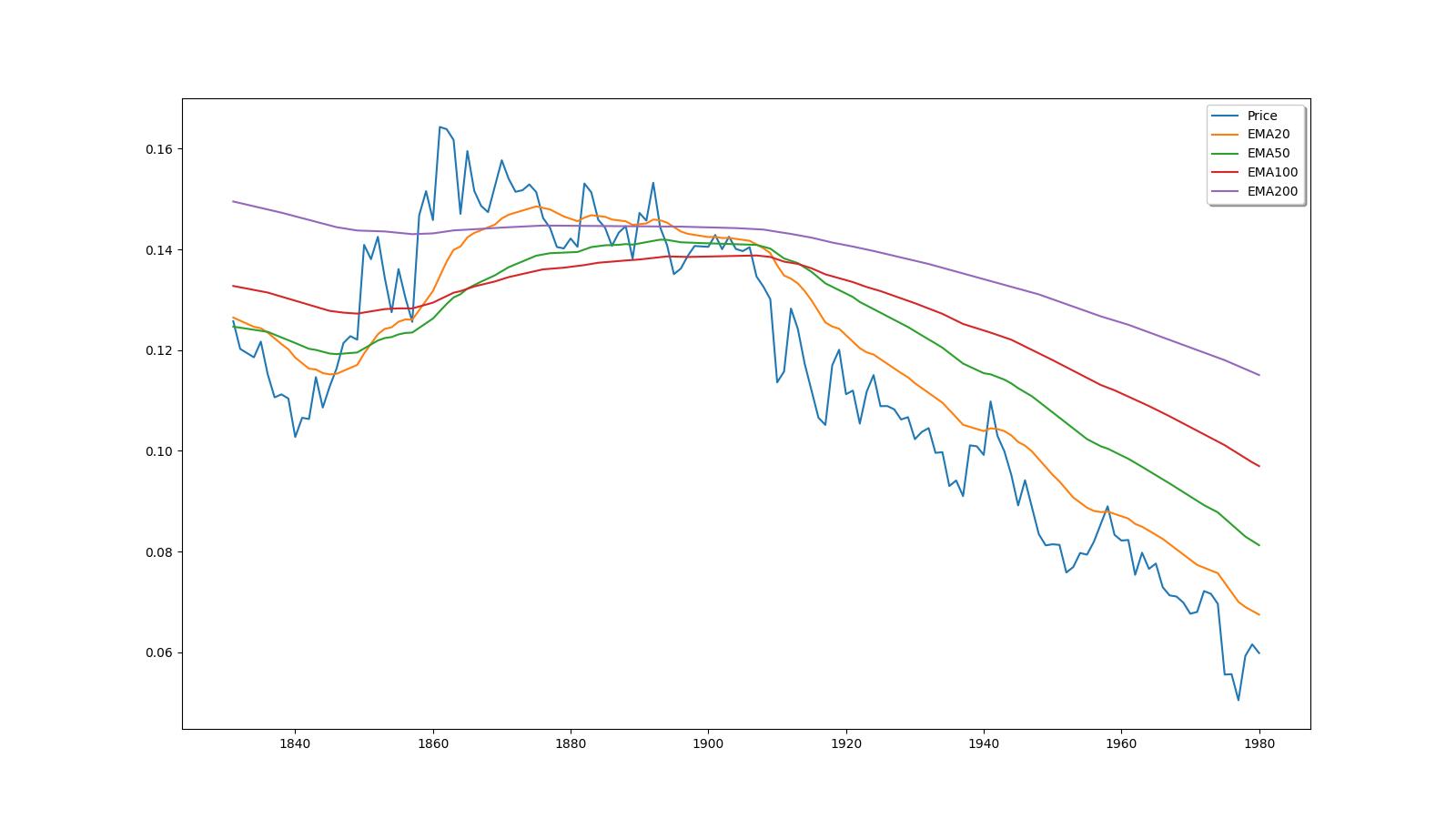 LCX Exponential Moving Averages