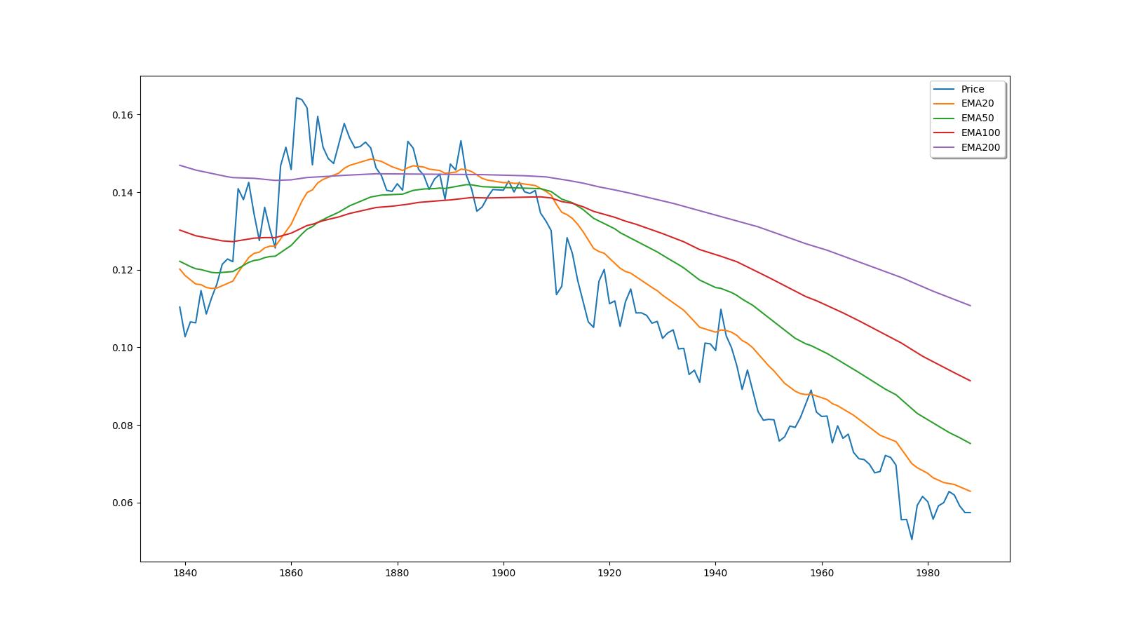 LCX Exponential Moving Averages