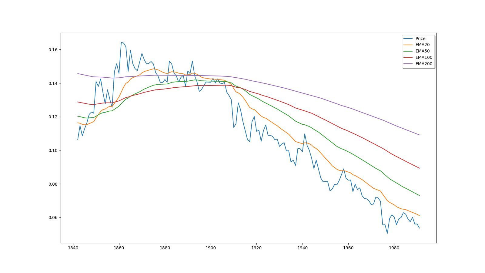 LCX Exponential Moving Averages