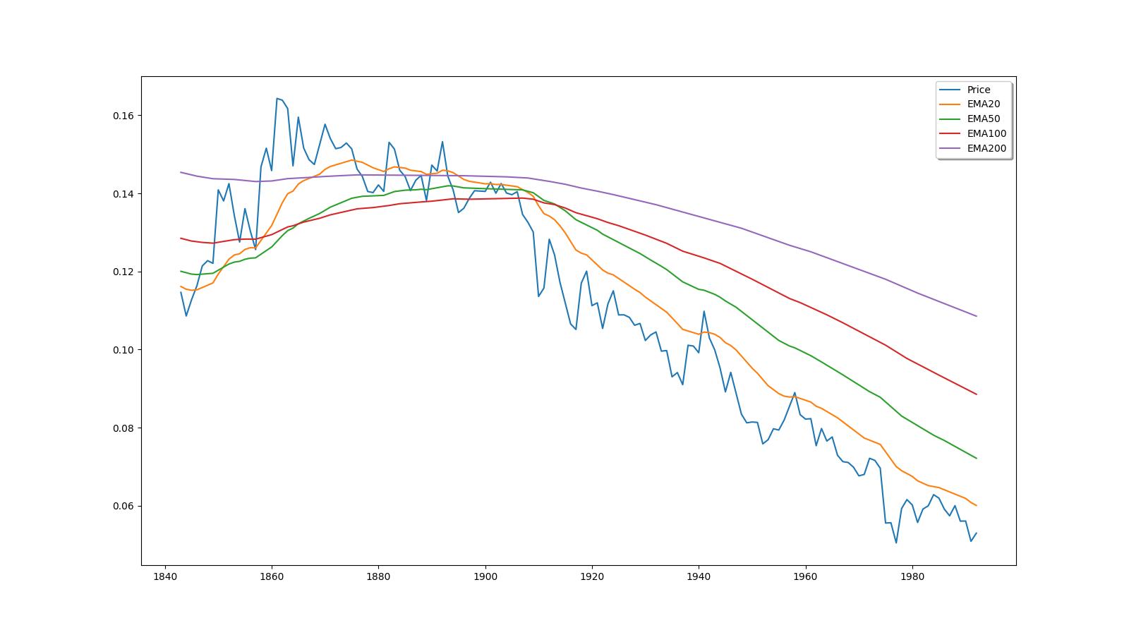 LCX Exponential Moving Averages