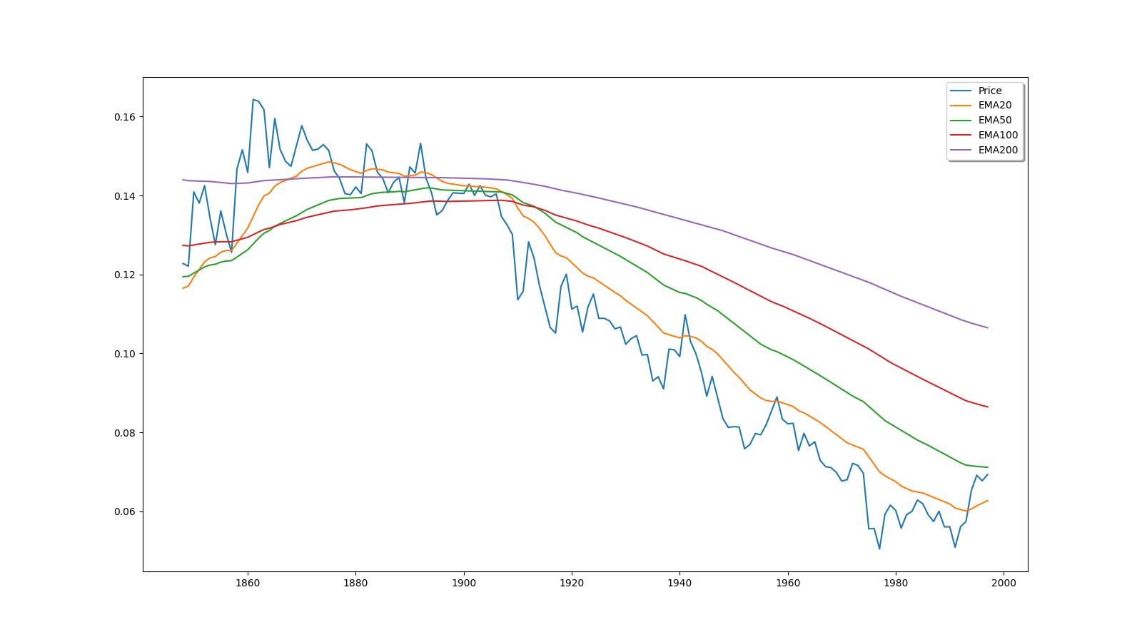LCX Exponential Moving Averages