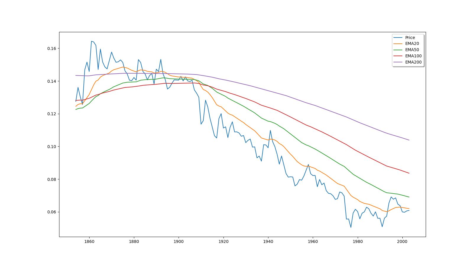 LCX Exponential Moving Averages