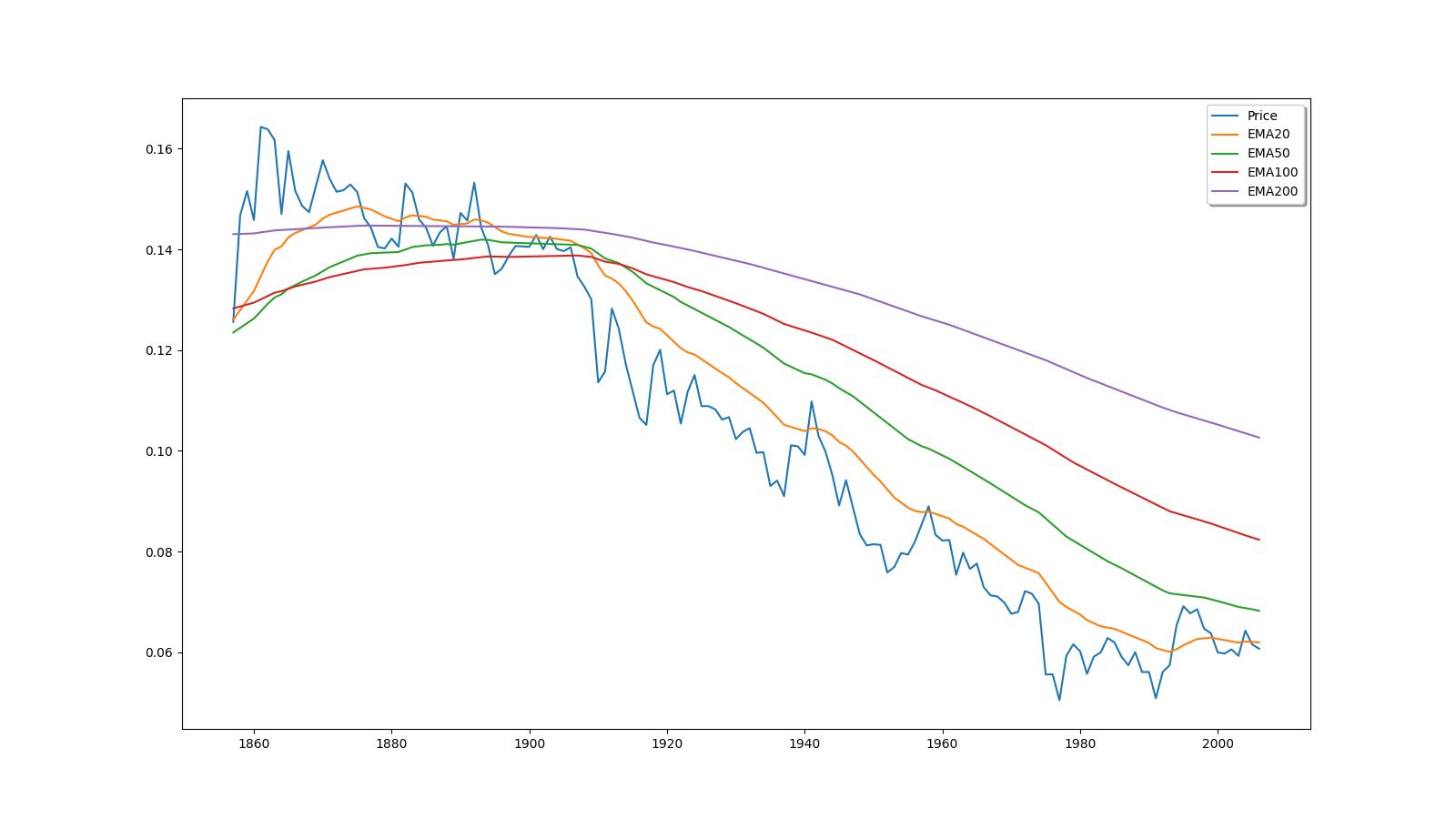 LCX Exponential Moving Averages