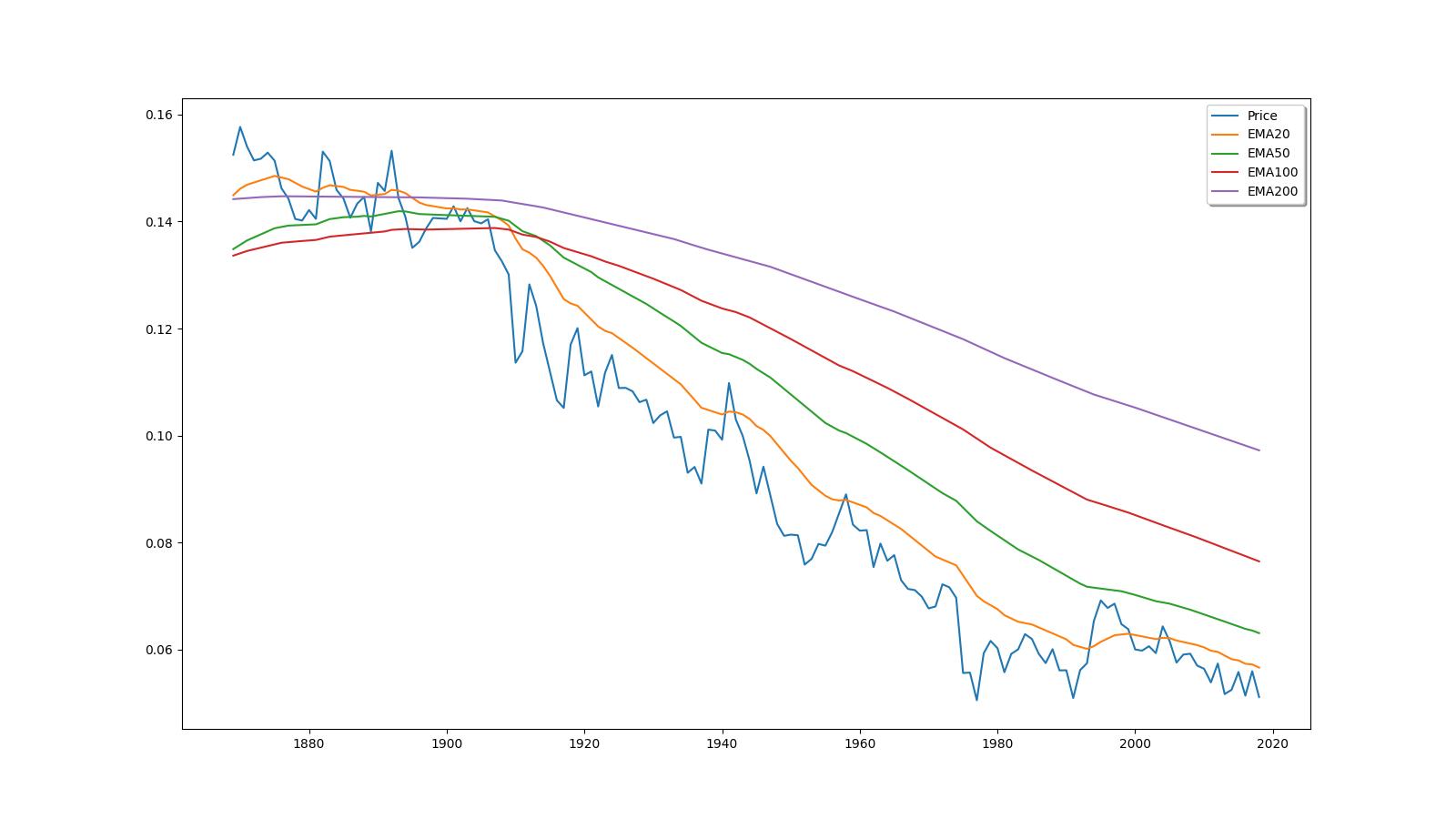 LCX Exponential Moving Averages