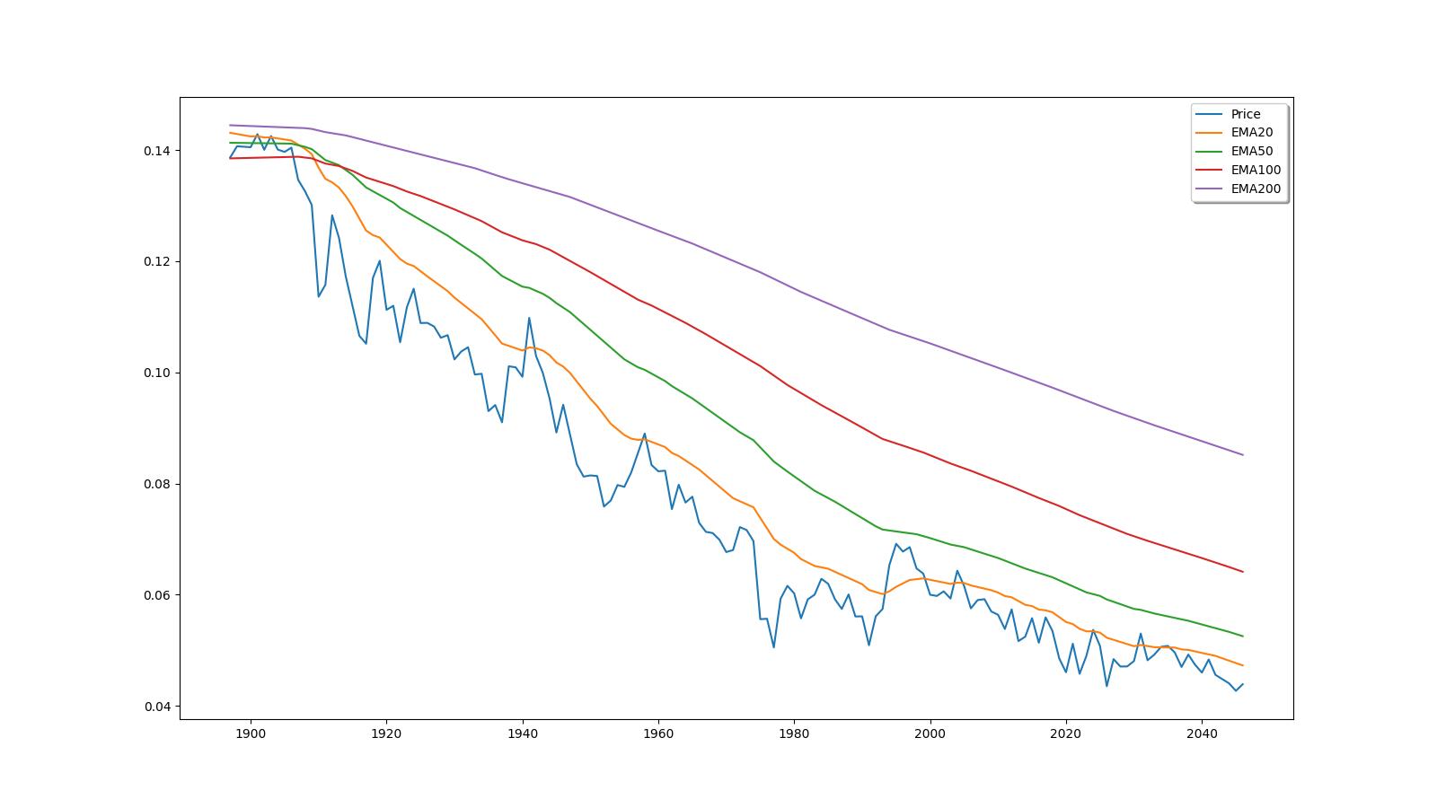 LCX Exponential Moving Averages