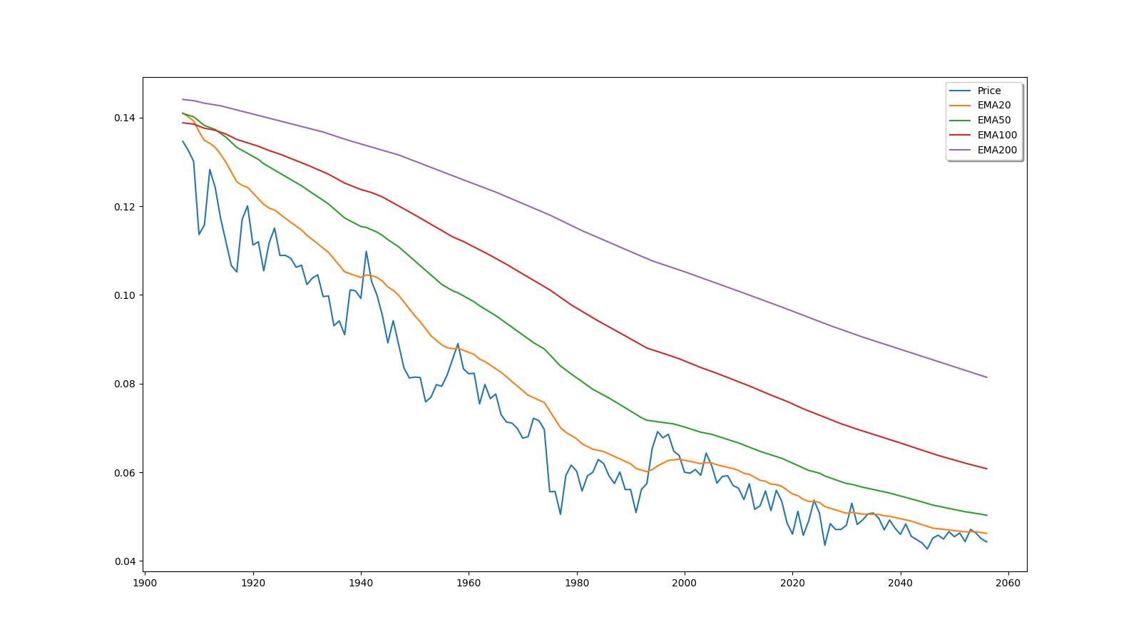 LCX Exponential Moving Averages