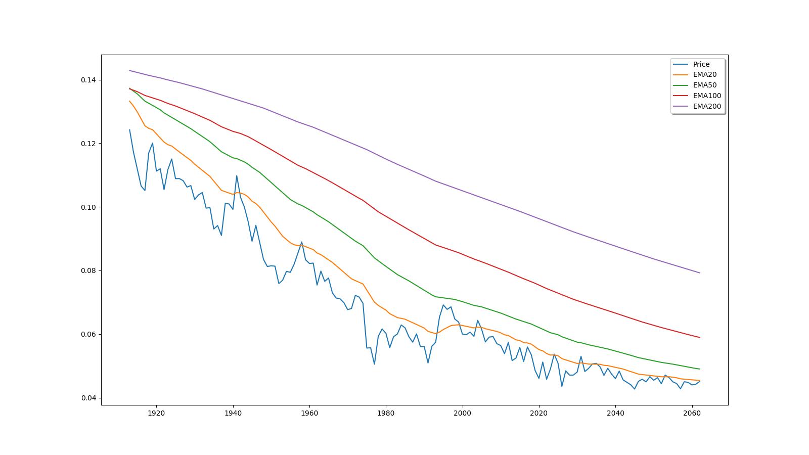 LCX Exponential Moving Averages