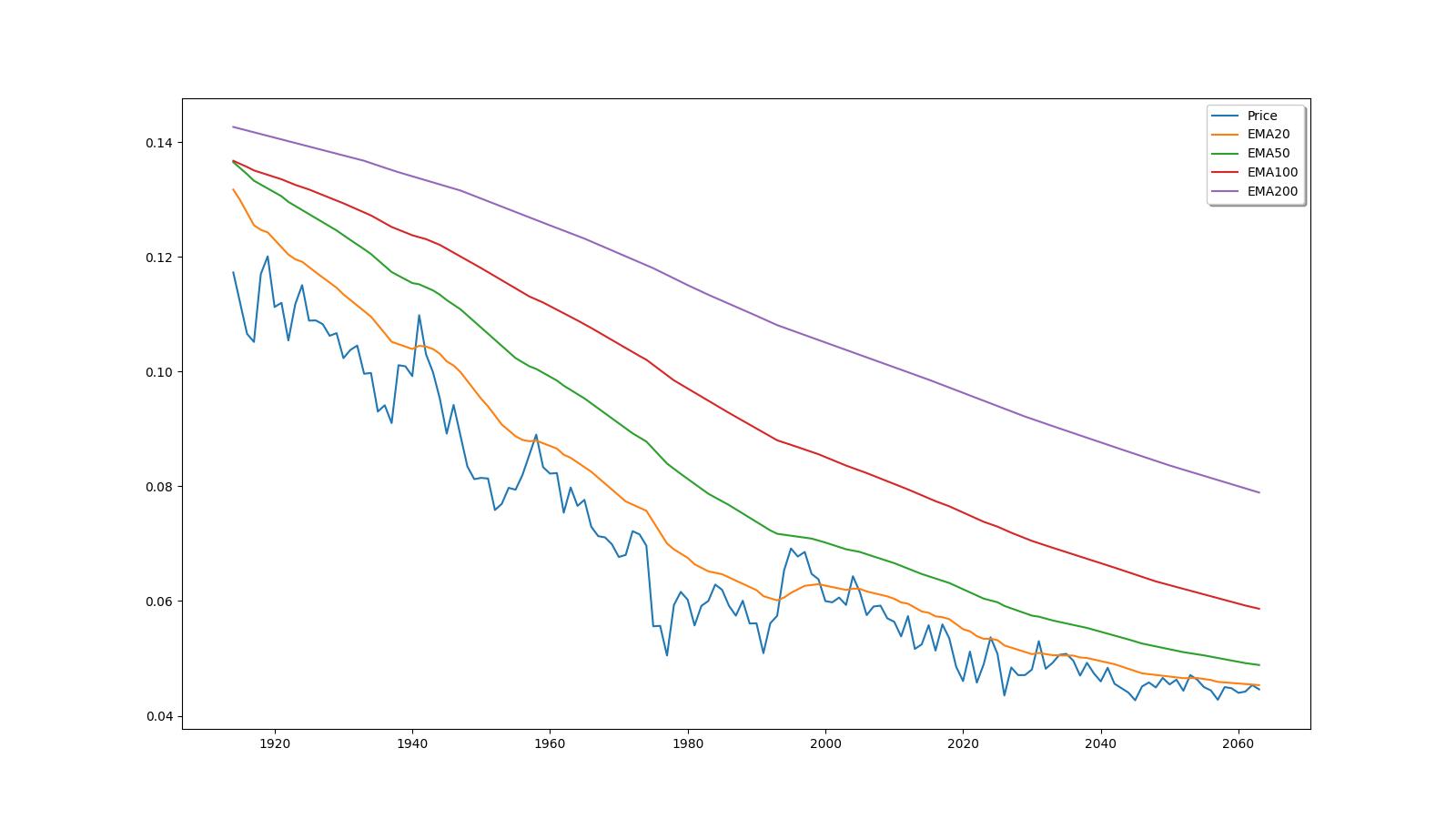 LCX Exponential Moving Averages