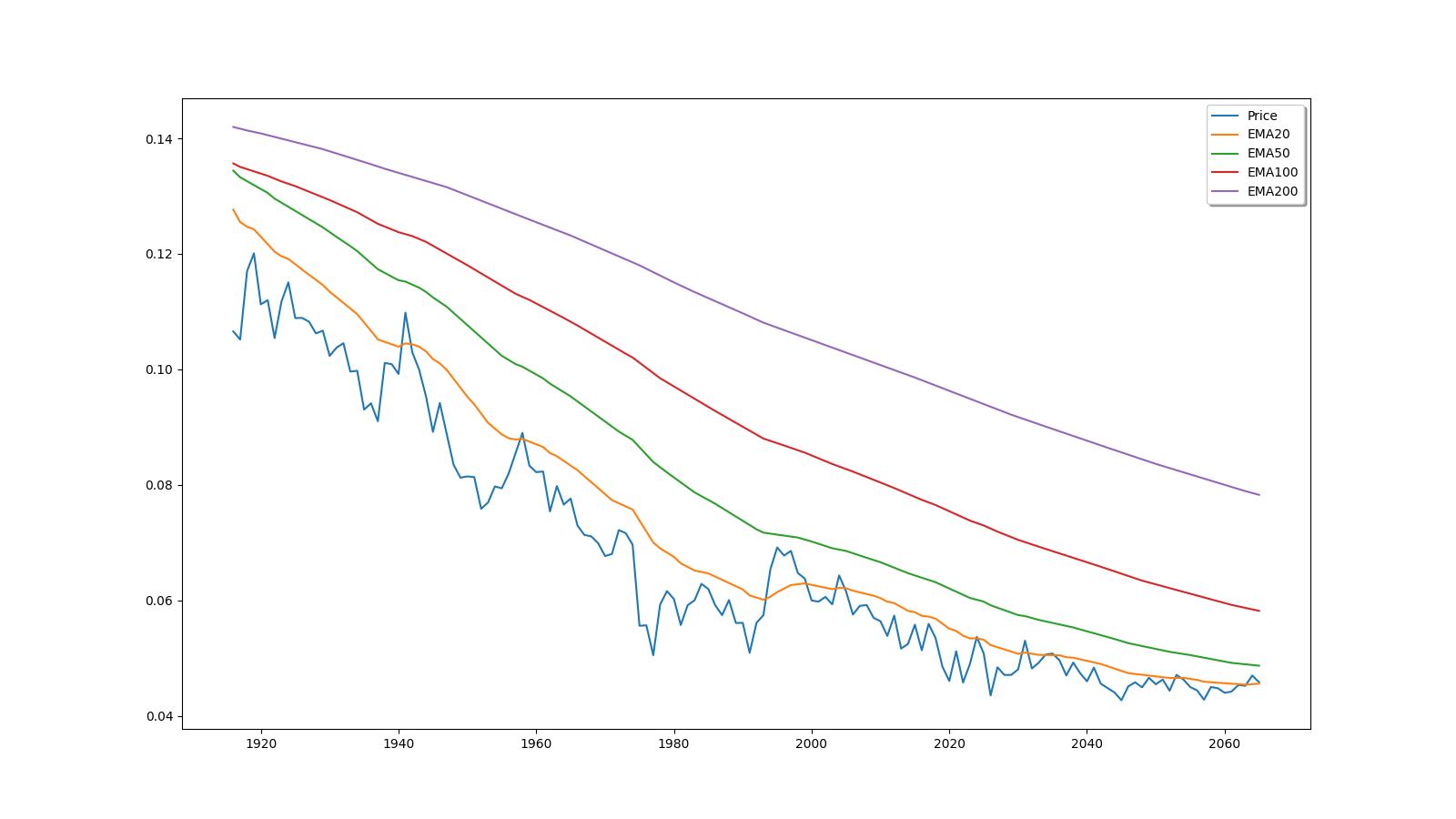 LCX Exponential Moving Averages