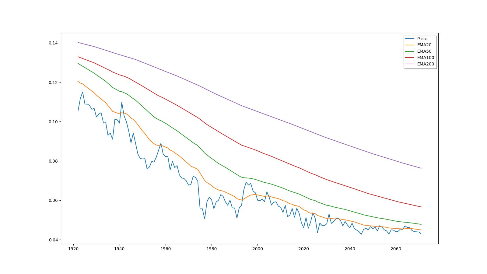 LCX Exponential Moving Averages