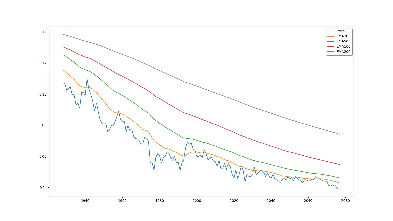 LCX Exponential Moving Averages