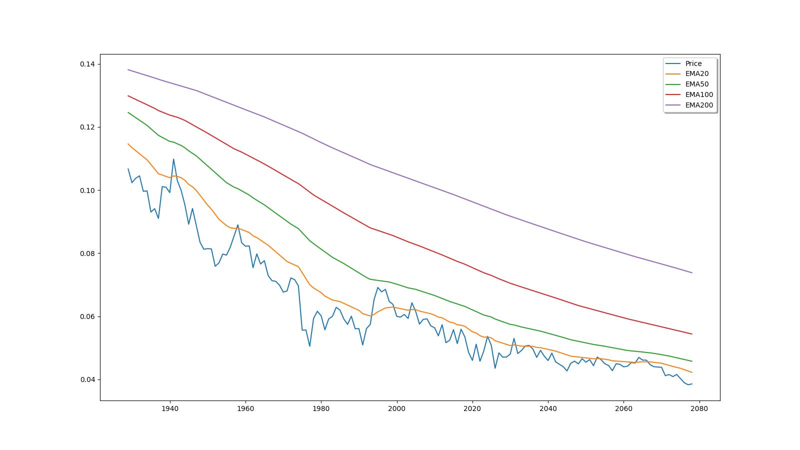 LCX Exponential Moving Averages