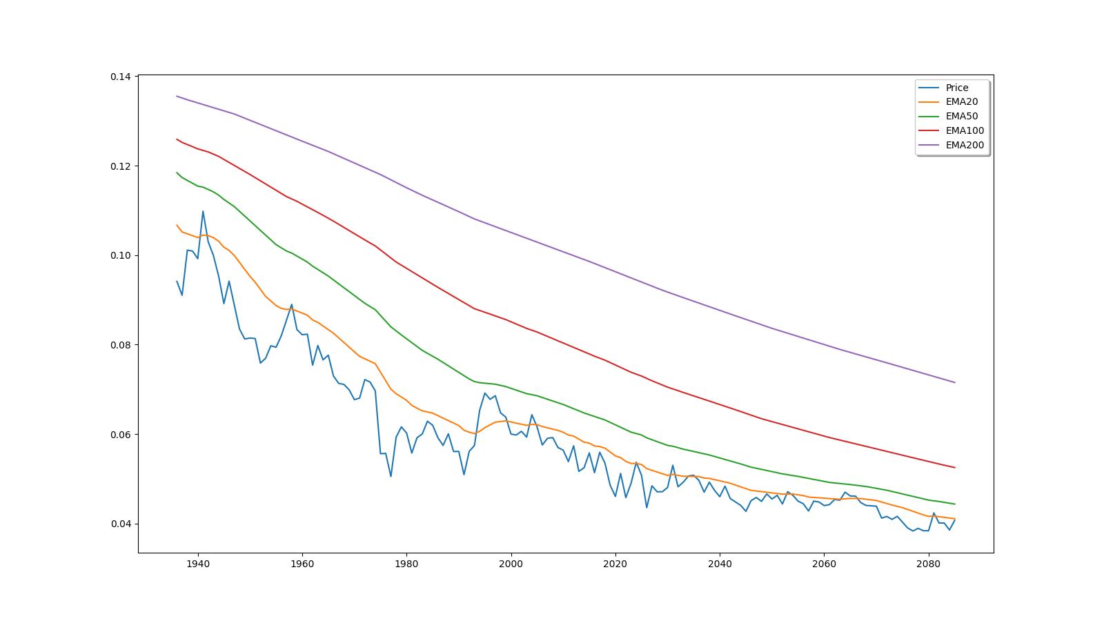LCX Exponential Moving Averages