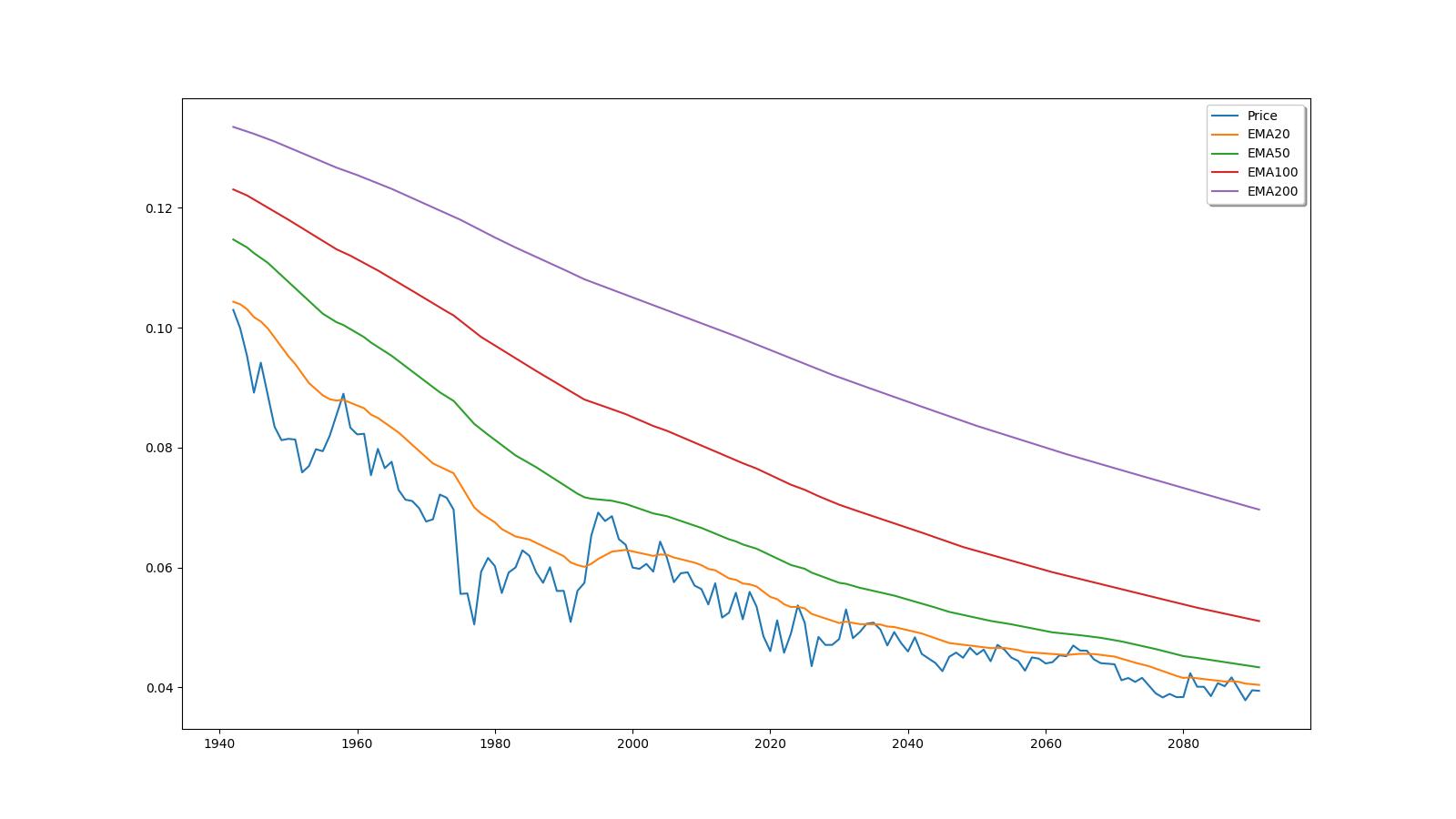 LCX Exponential Moving Averages