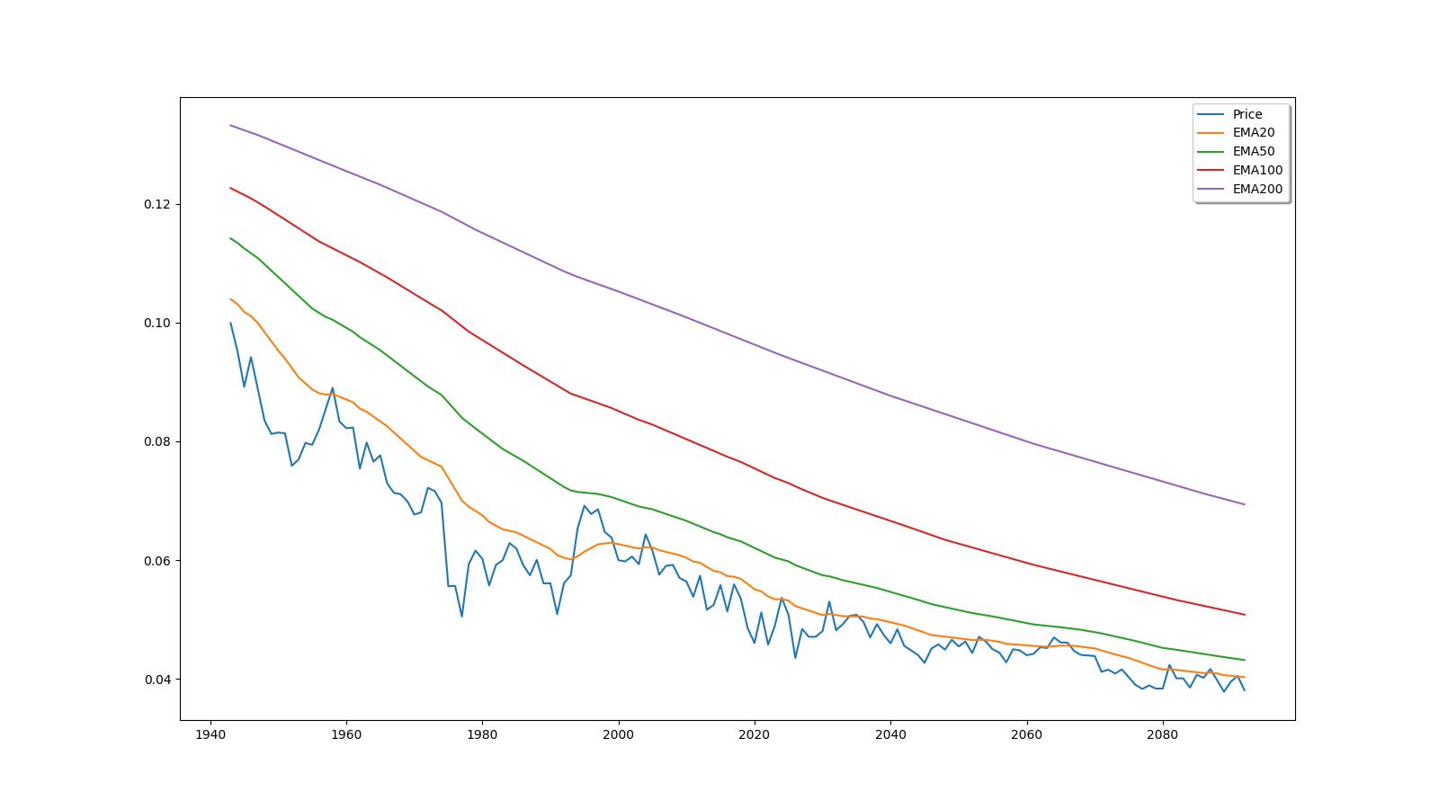 LCX Exponential Moving Averages