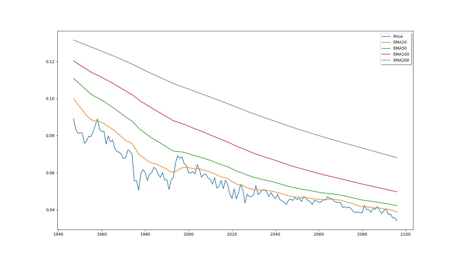 LCX Exponential Moving Averages