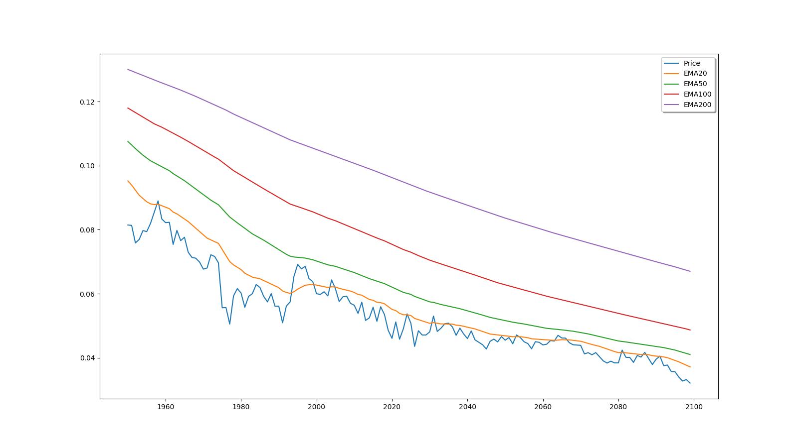 LCX Exponential Moving Averages