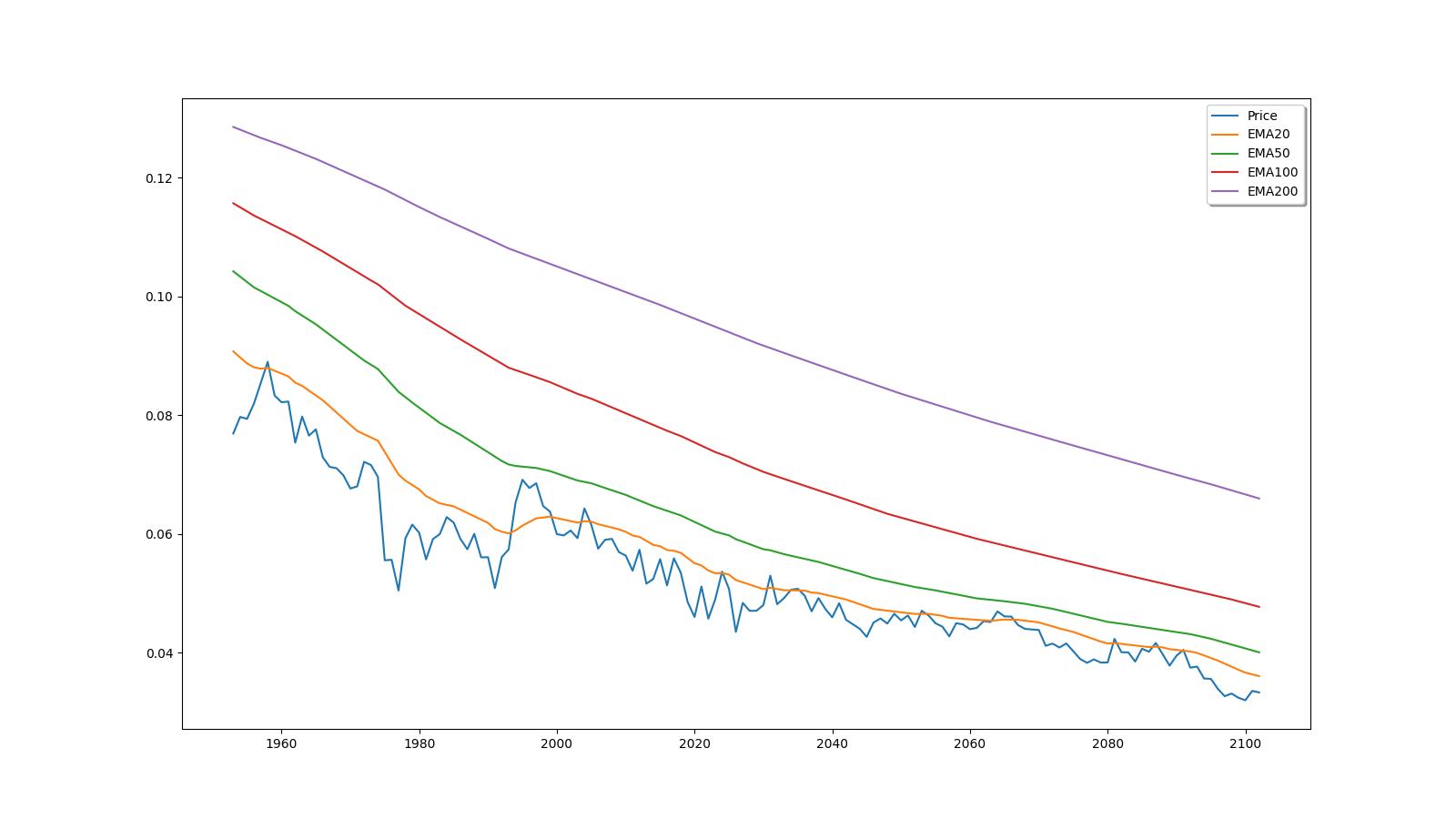 LCX Exponential Moving Averages
