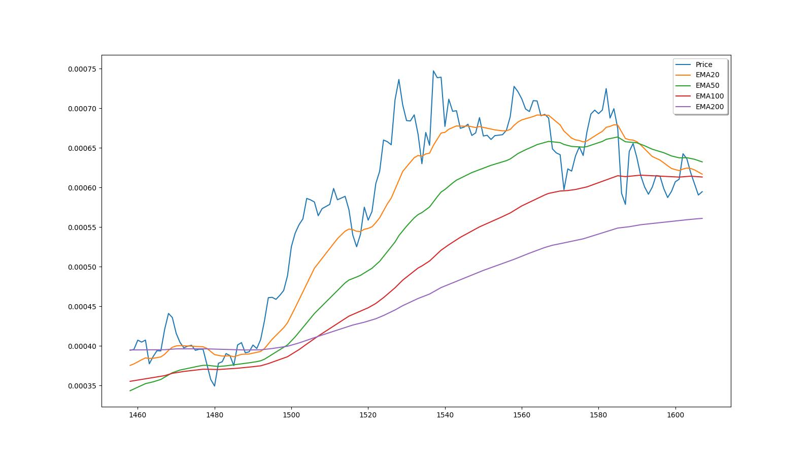 Lead Token Exponential Moving Averages