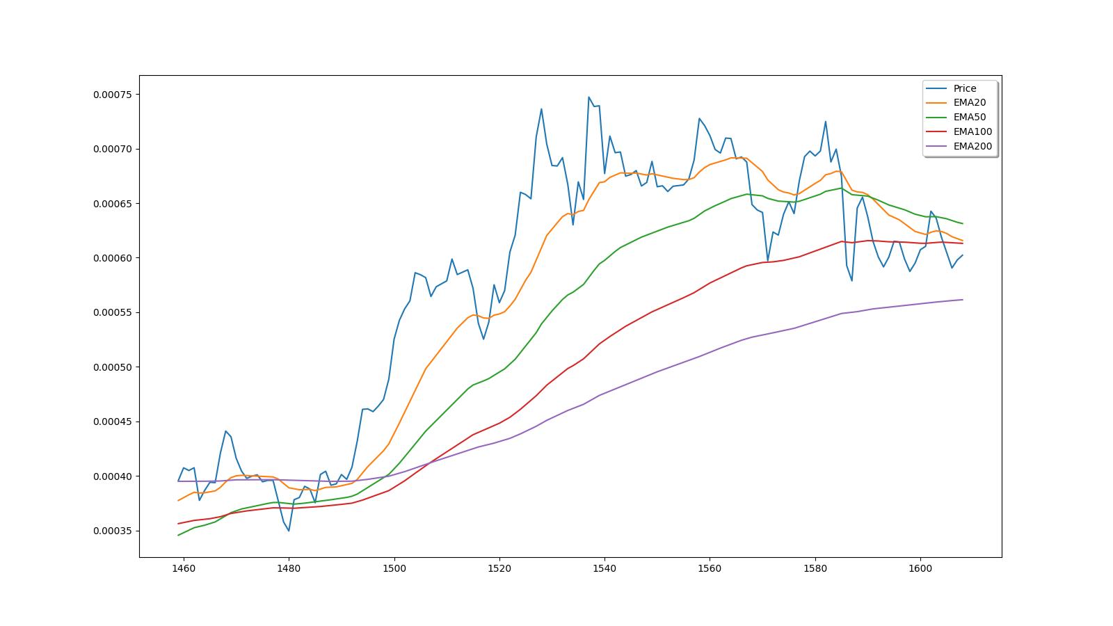 Lead Token Exponential Moving Averages
