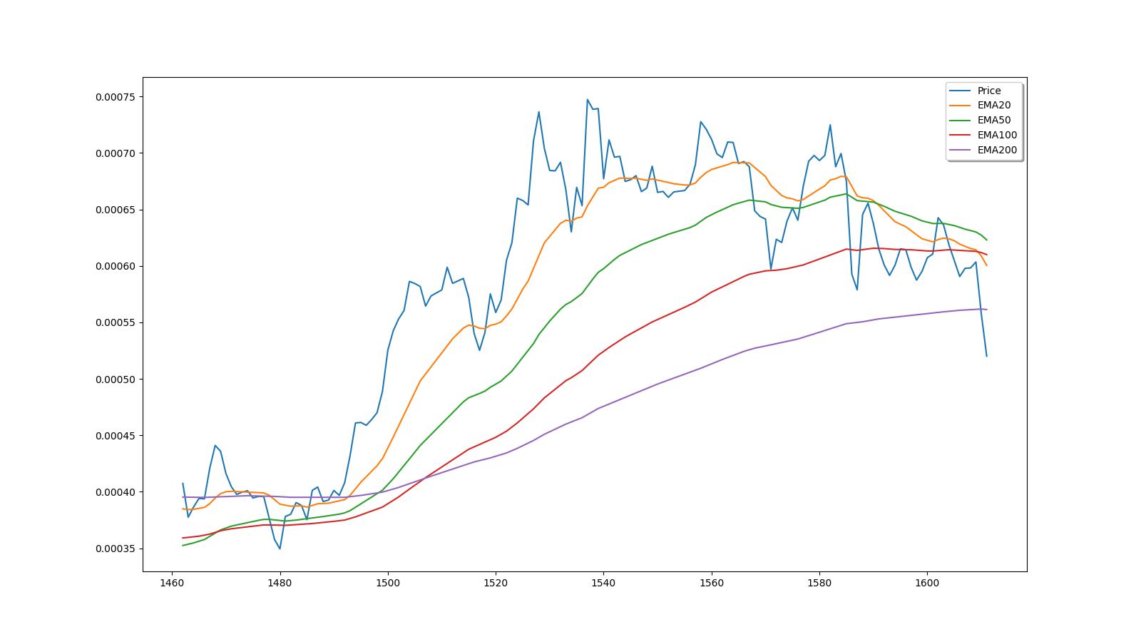 Lead Token Exponential Moving Averages