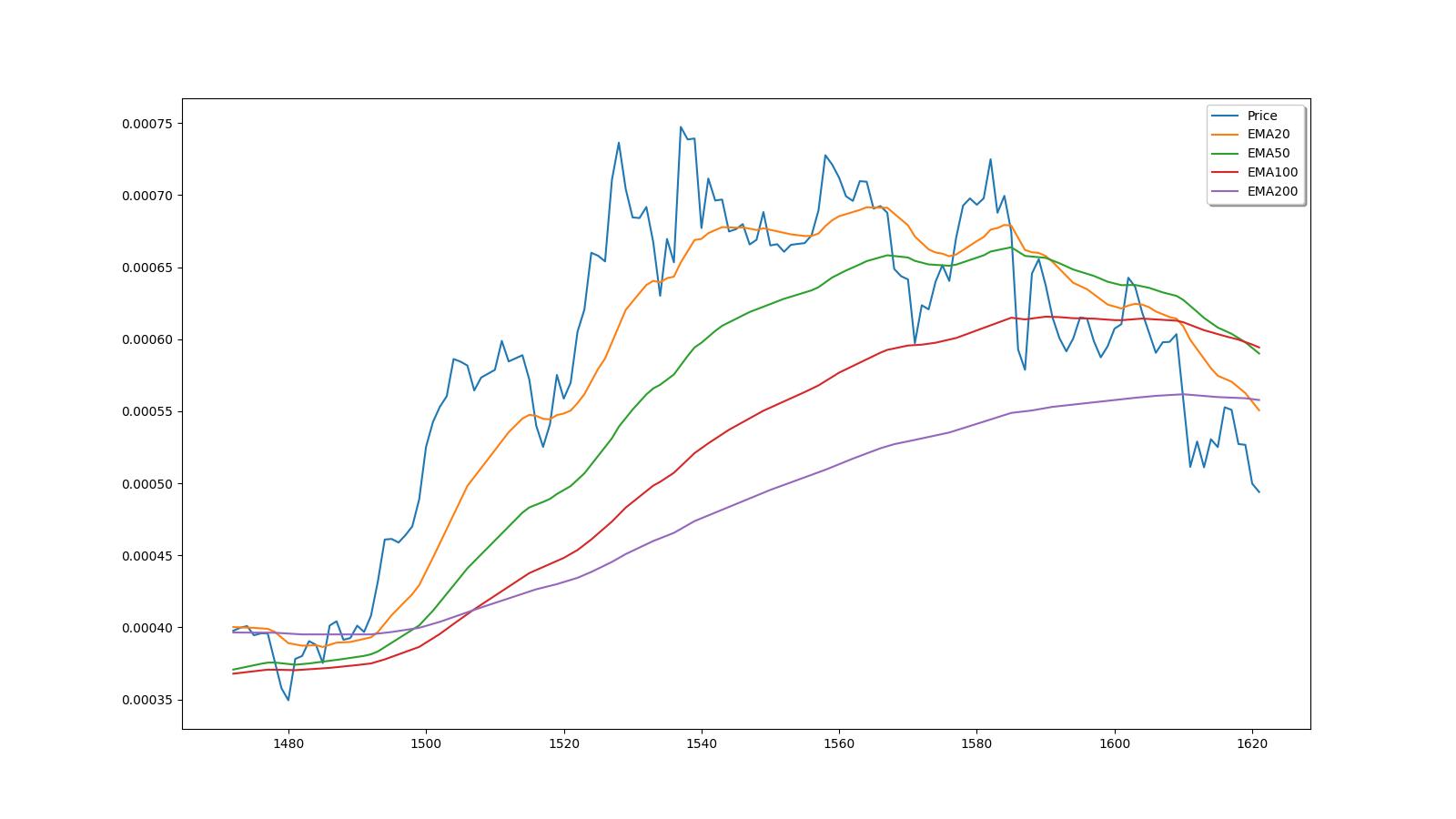 Lead Token Exponential Moving Averages