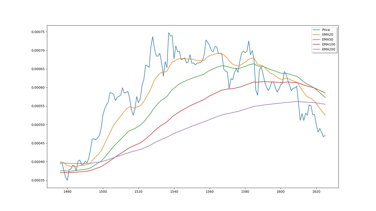 Lead Token Exponential Moving Averages