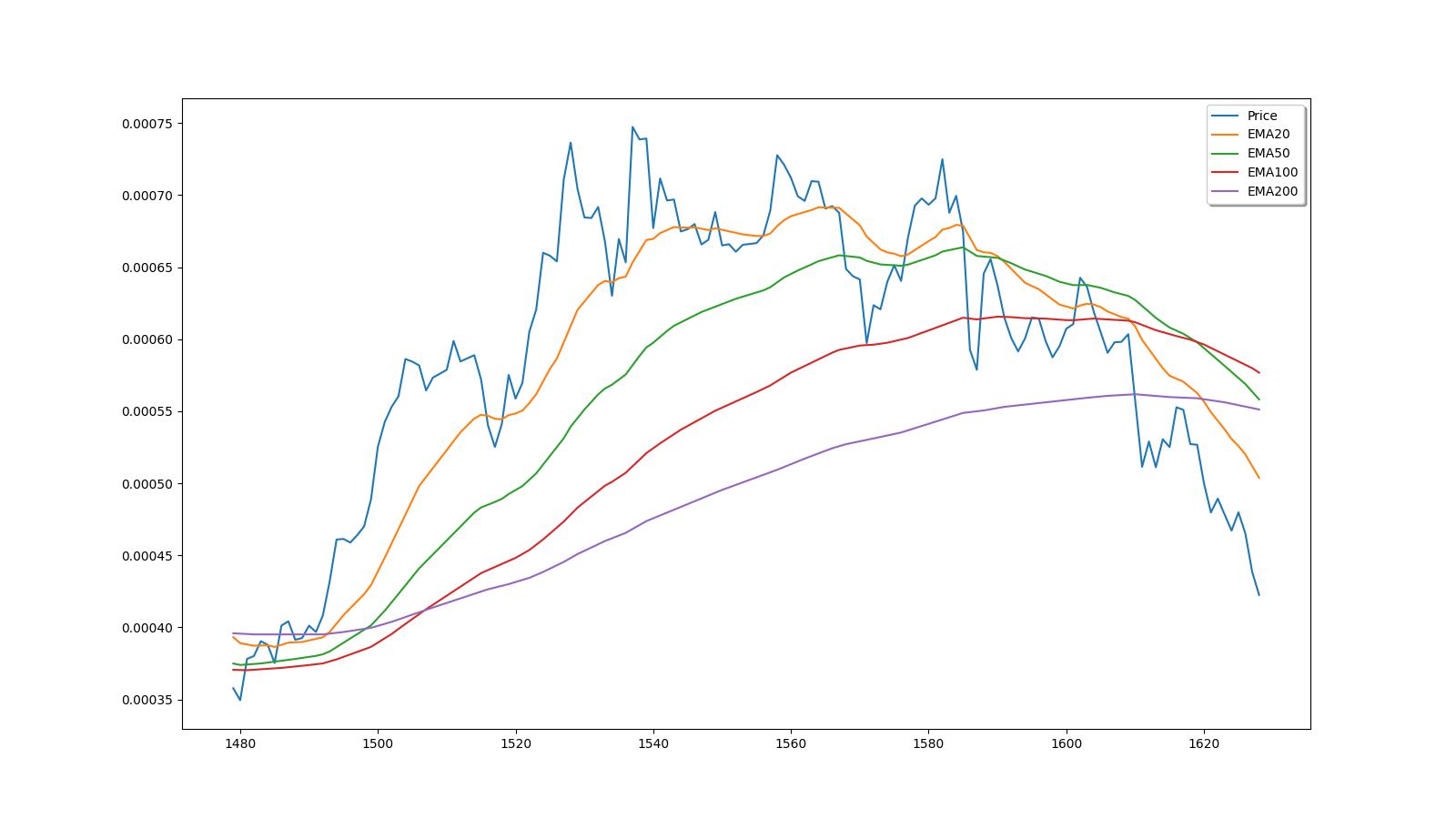 Lead Token Exponential Moving Averages
