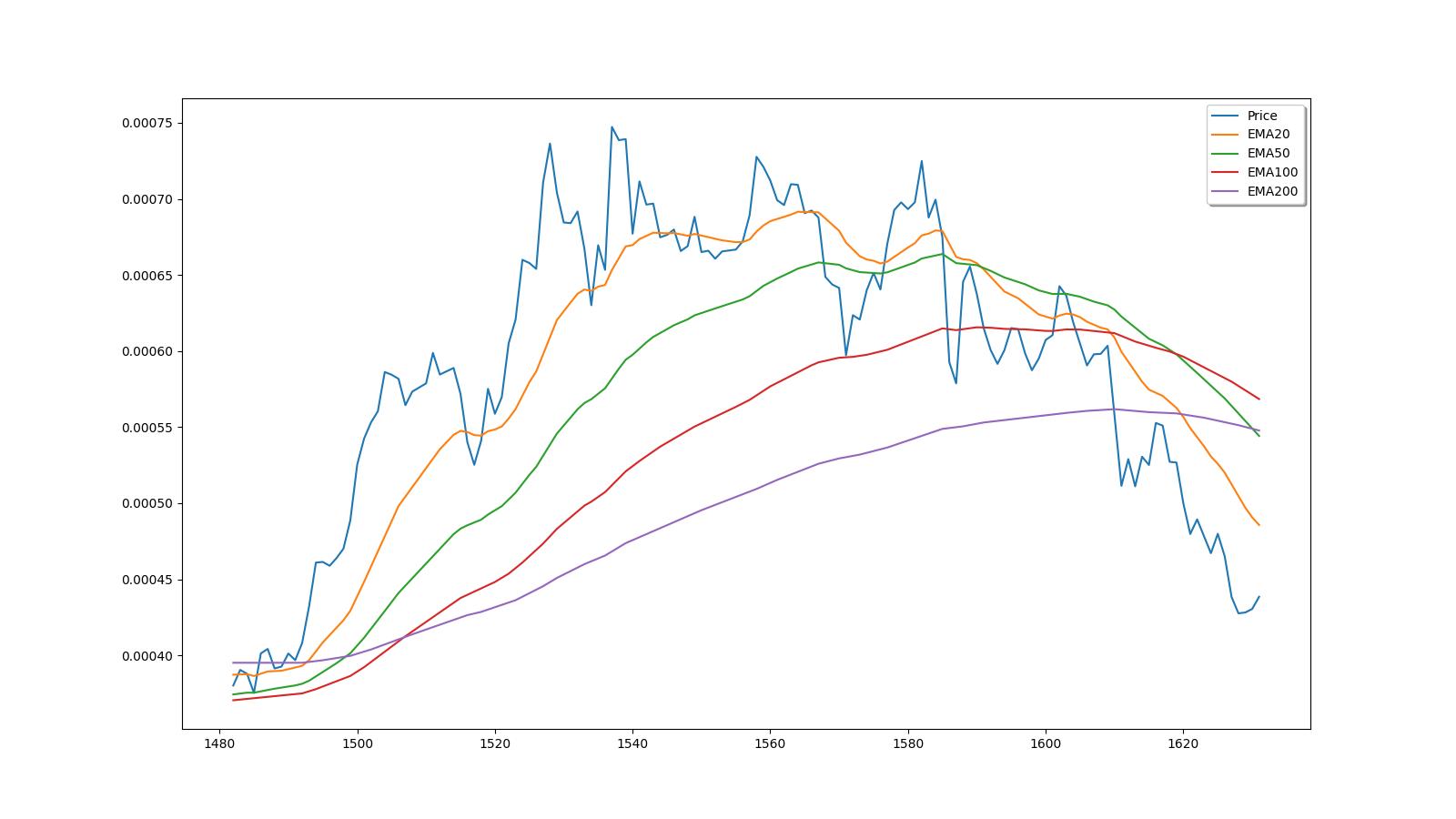 Lead Token Exponential Moving Averages