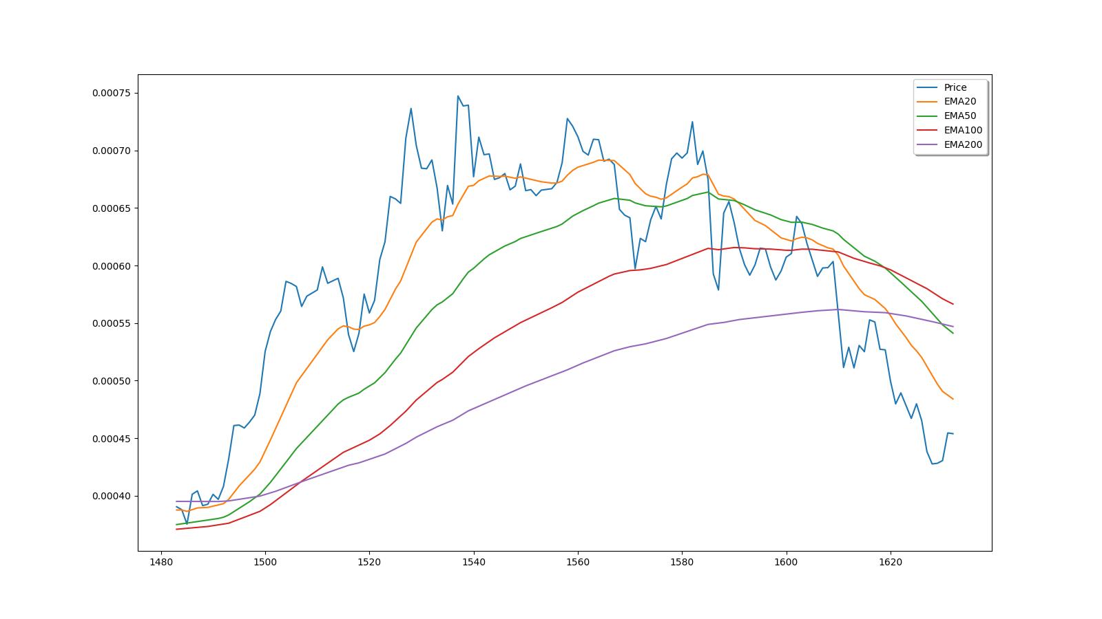 Lead Token Exponential Moving Averages