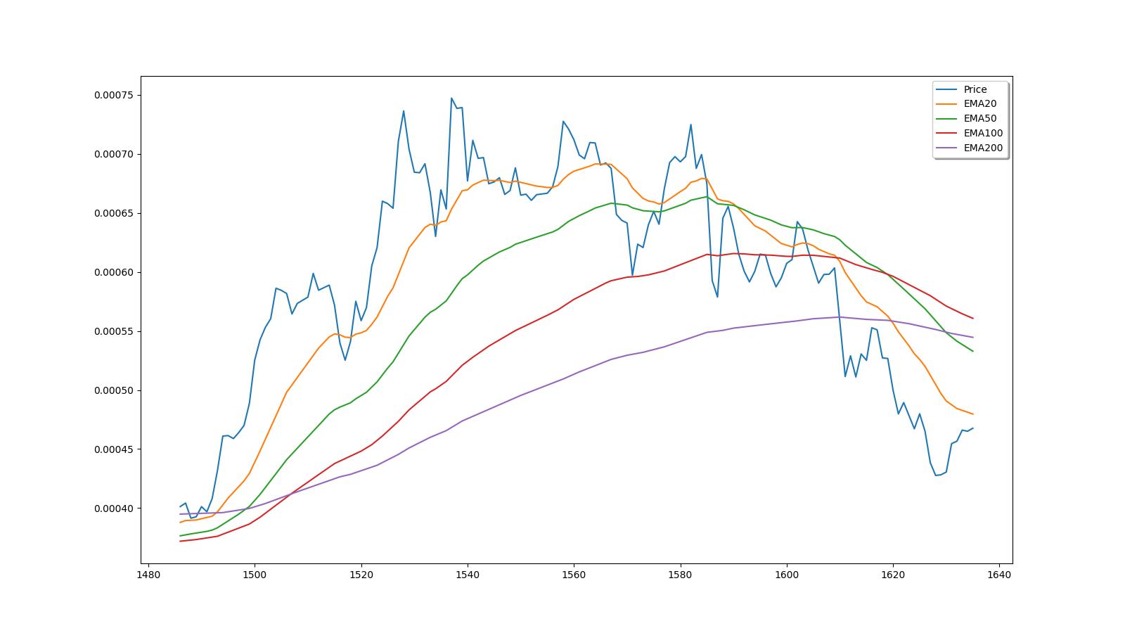 Lead Token Exponential Moving Averages