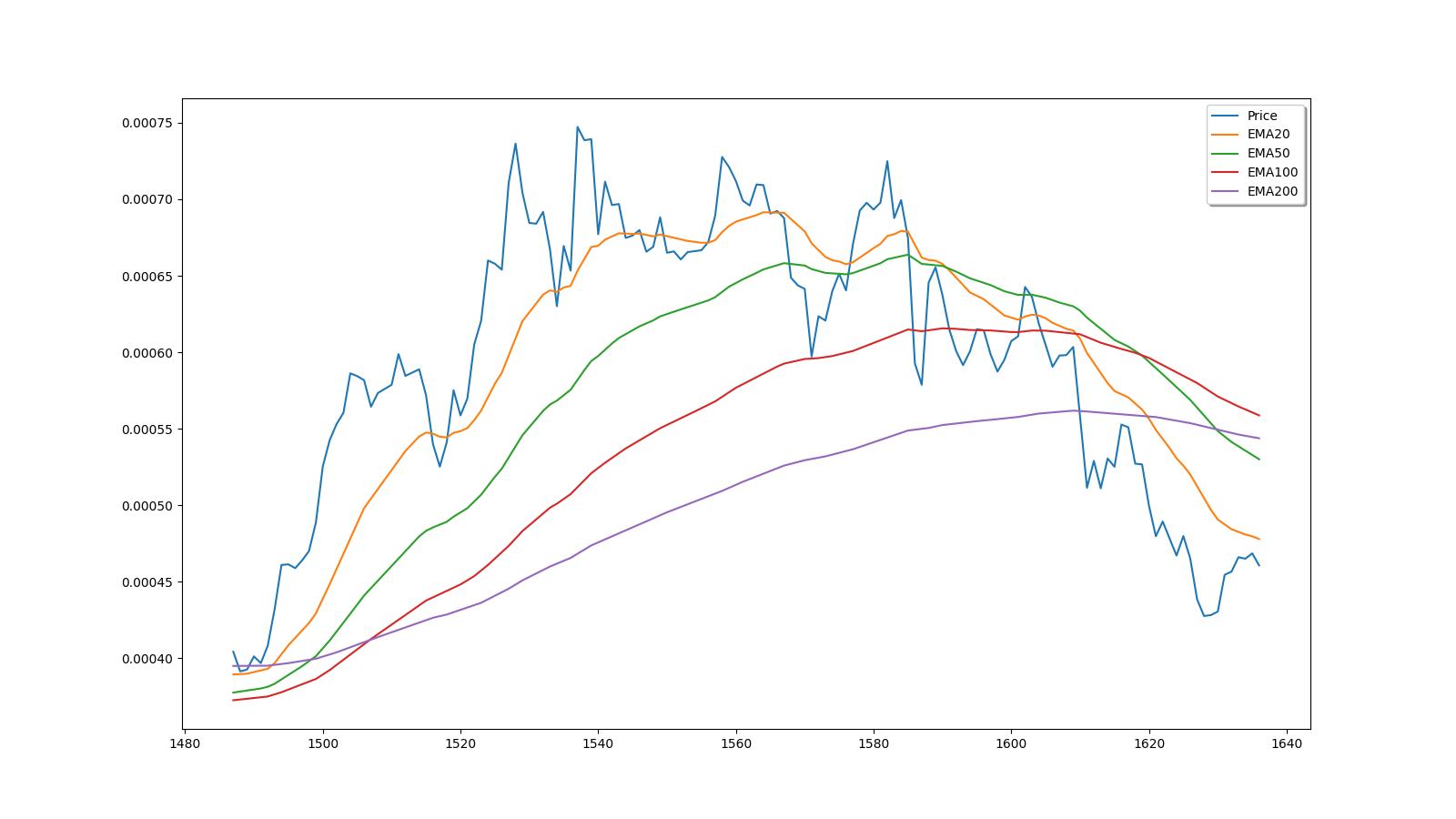 Lead Token Exponential Moving Averages