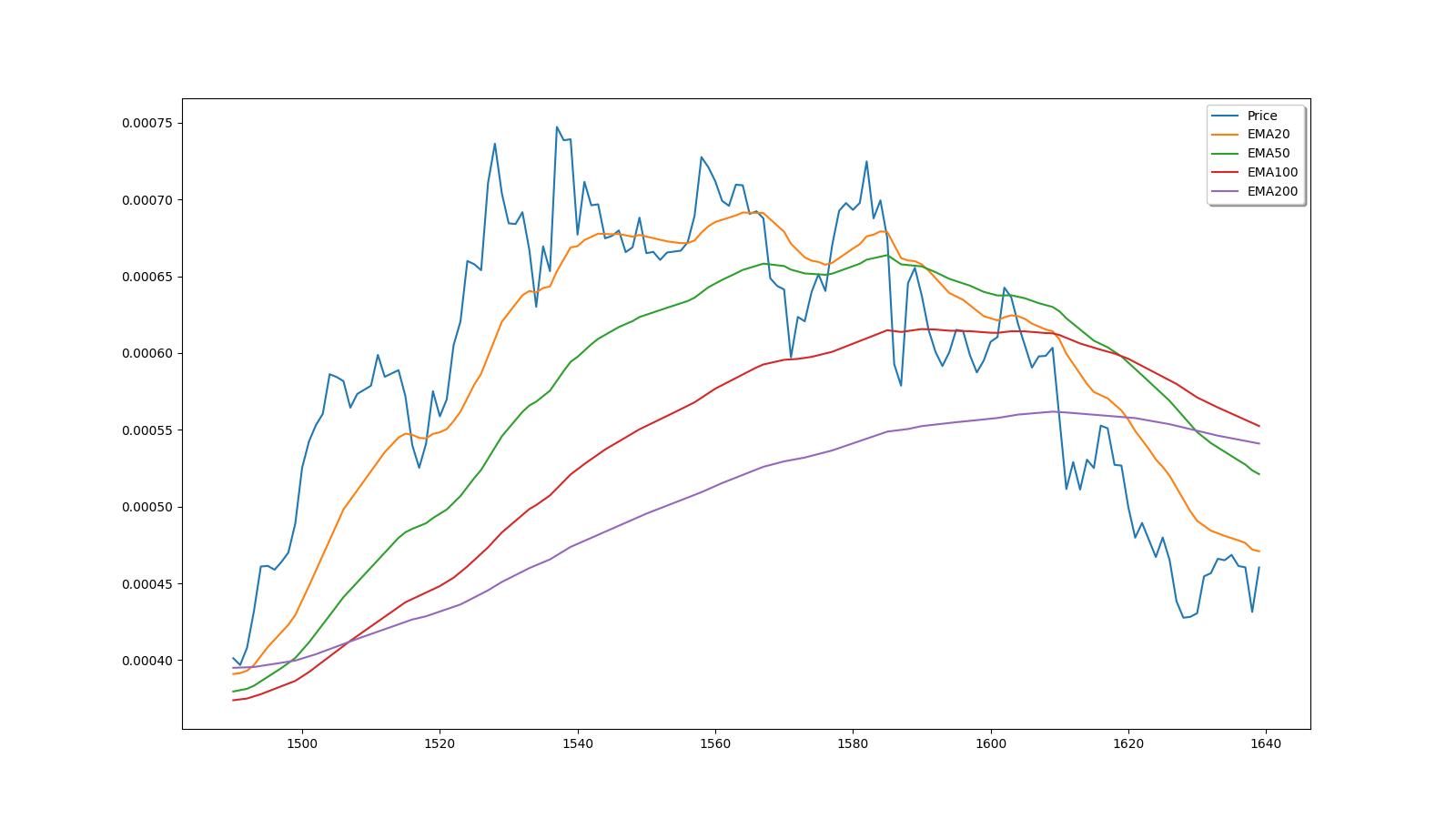Lead Token Exponential Moving Averages