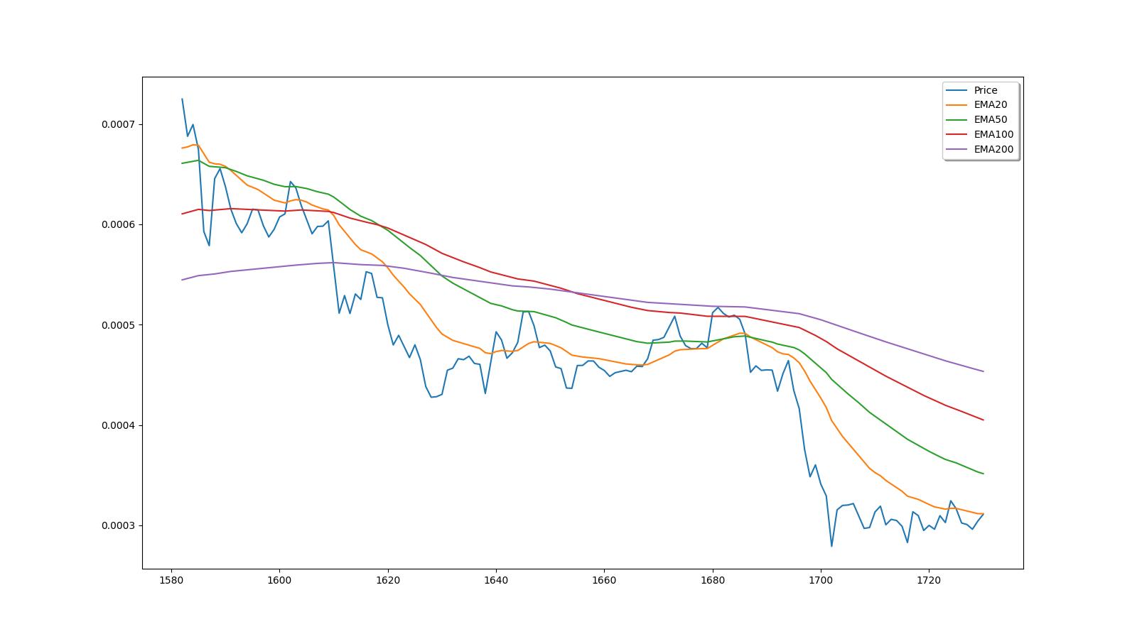 Lead Token Exponential Moving Averages