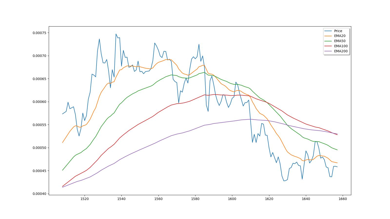 Lead Token Exponential Moving Averages