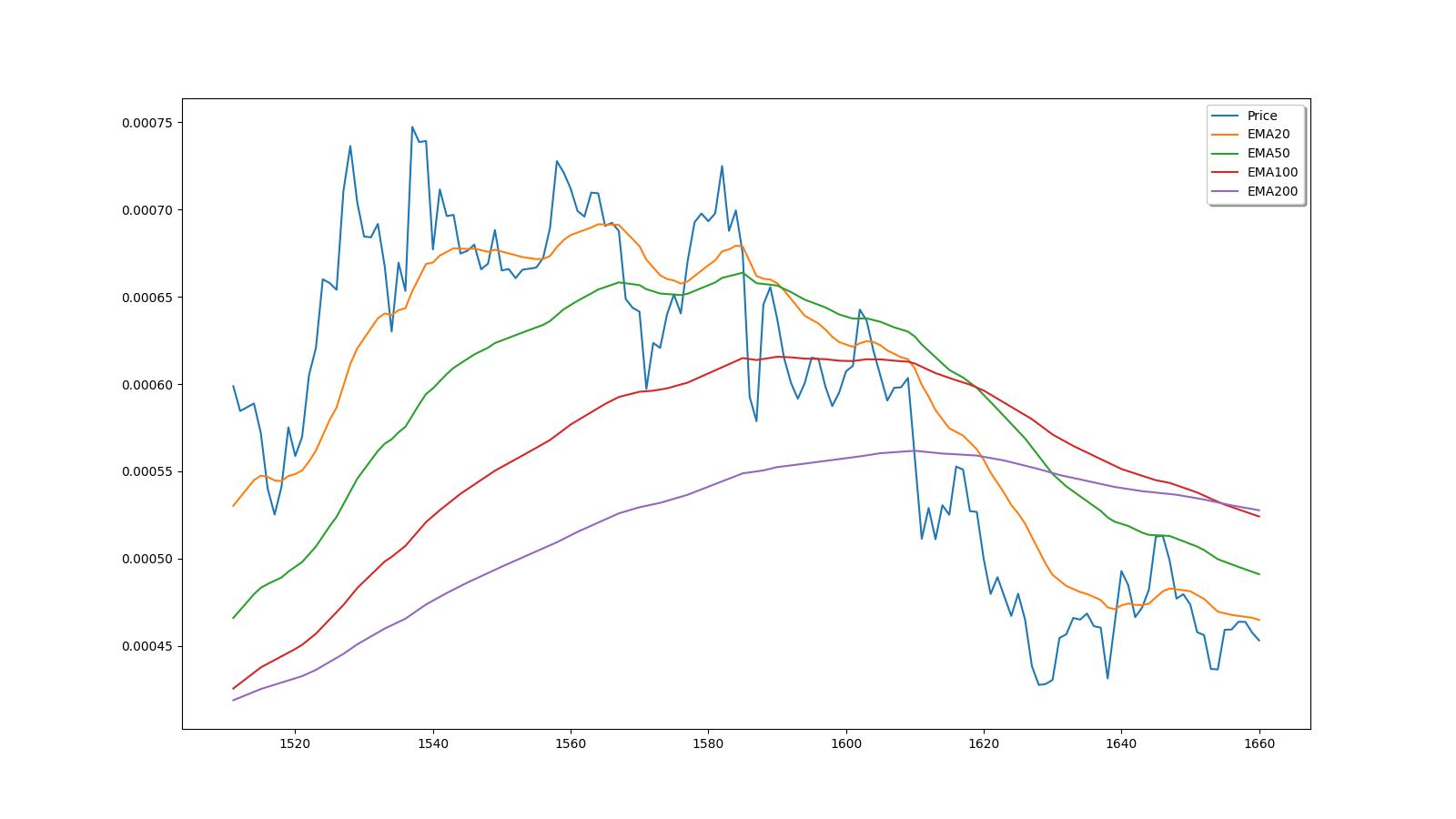 Lead Token Exponential Moving Averages