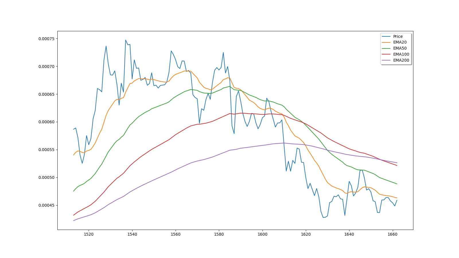 Lead Token Exponential Moving Averages