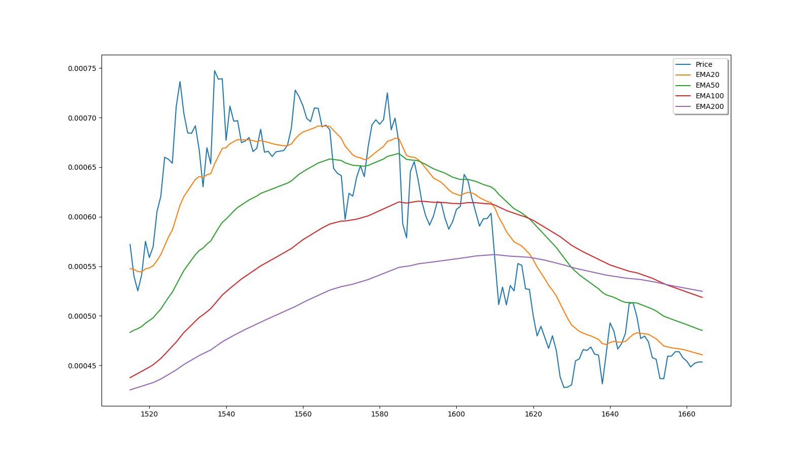 Lead Token Exponential Moving Averages